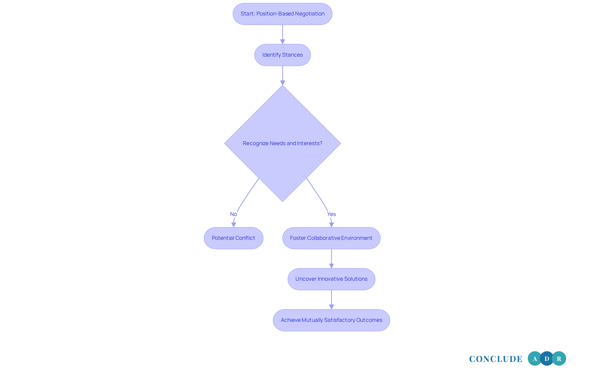 This flowchart guides you through the steps of negotiation. Start with a positional approach and follow the arrows to see how recognizing needs leads to better outcomes — green boxes indicate positive steps, while red highlights potential pitfalls.