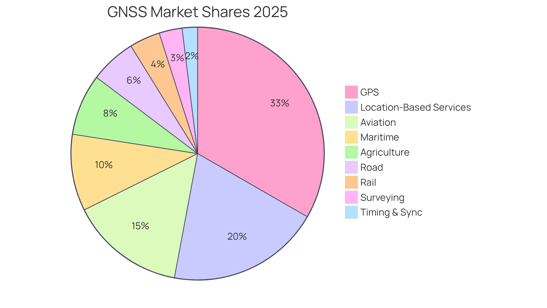 Each slice of the pie represents a sector's share of the GNSS market. The larger the slice, the more significant that sector's contribution to the overall market.