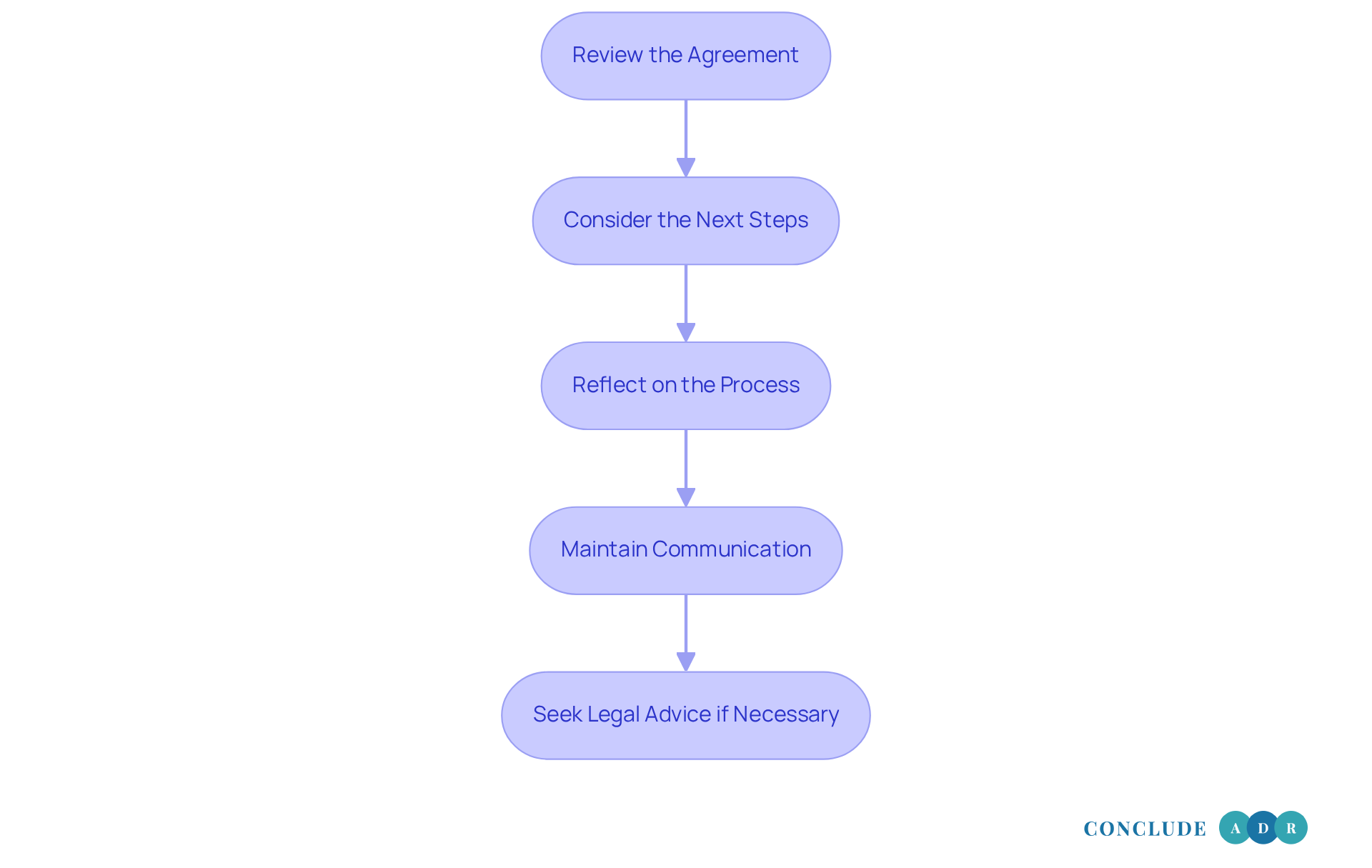 Each box represents a step you should take after mediation. Follow the arrows to see the order of actions and decisions to make for effective dispute resolution. Each box represents a step you should take after mediation. Follow the arrows to see the order of actions and decisions to make for effective dispute resolution.