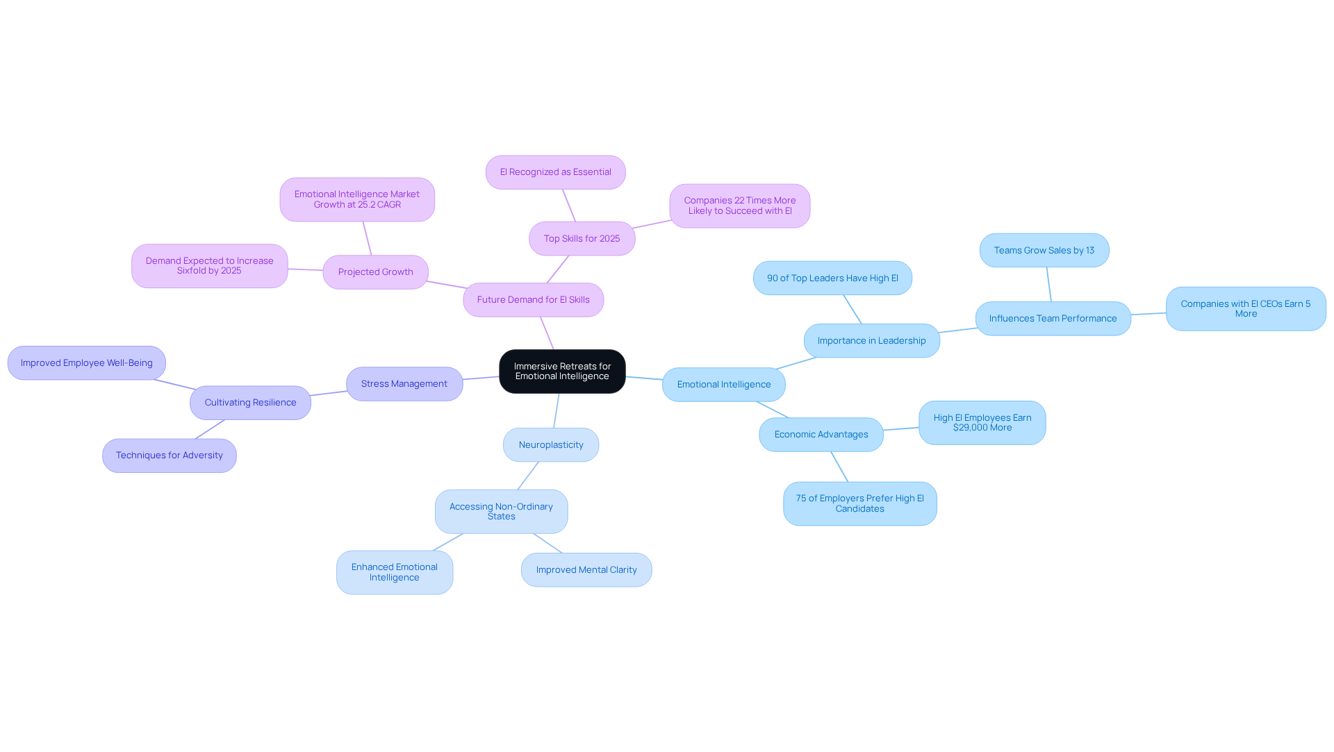 The central node represents the main theme, while each branch explores an important aspect of the retreats' benefits. Follow the branches to see how each part contributes to overall leadership effectiveness.