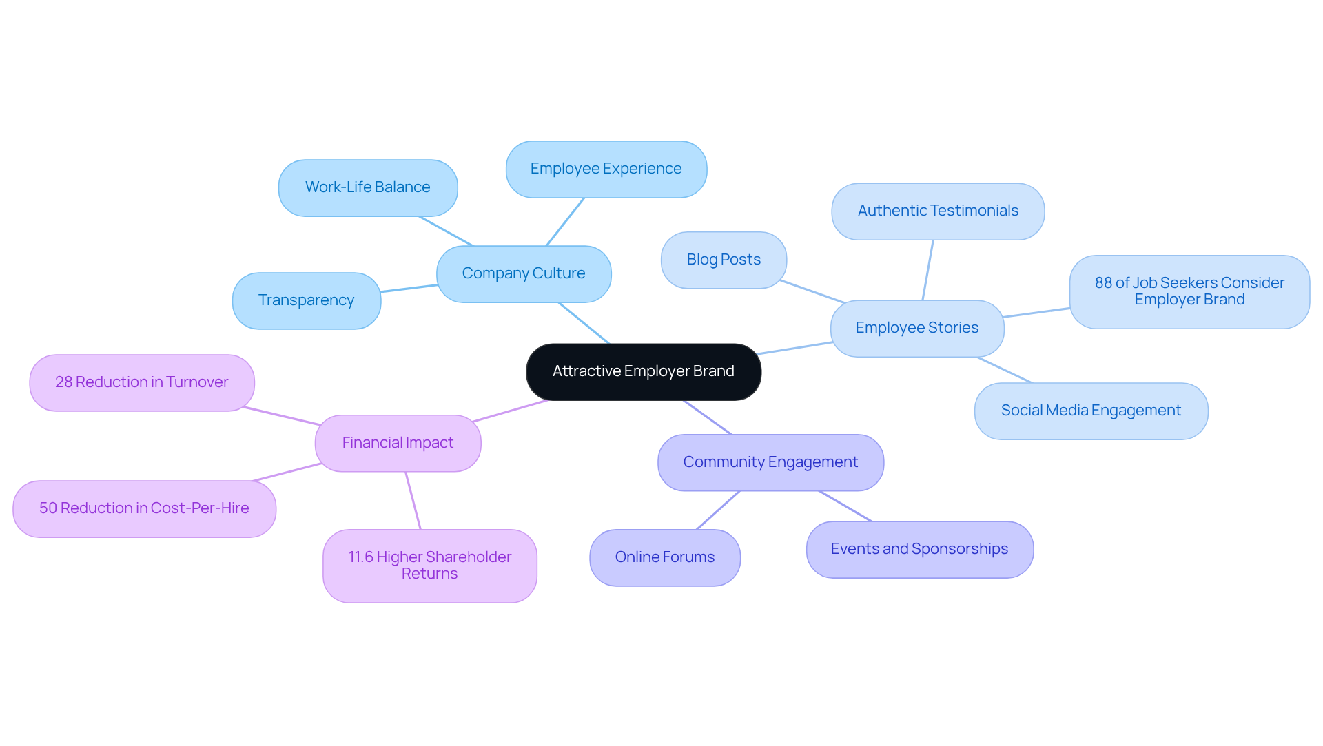 The center represents the main focus on employer branding, while the branches show the different elements that contribute to building a strong brand. Each detail under the branches provides insights into how startups can attract and retain talent.