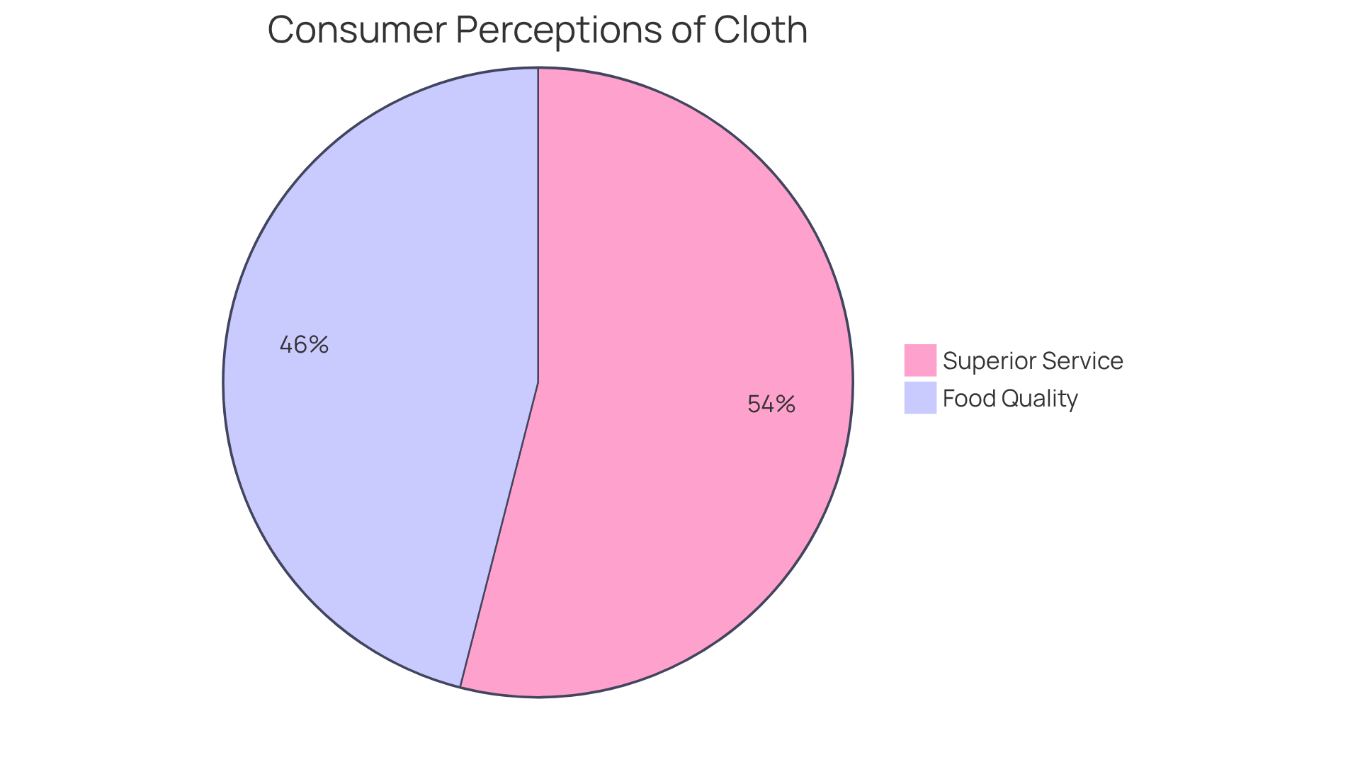 Each slice shows how many people believe cloth items enhance dining experiences - the larger the slice, the more people feel that way!
