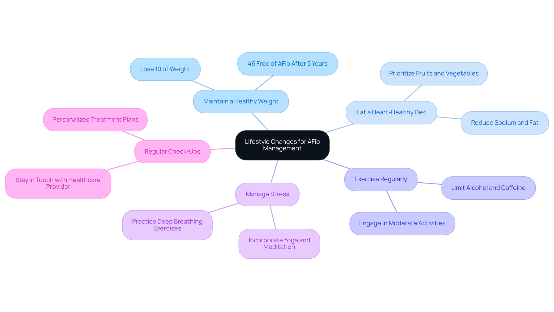 The central node represents the overall theme of managing AFib through lifestyle changes. Each branch shows a specific area of focus, and the sub-branches provide actionable suggestions or important notes related to that area. This layout helps you see how different lifestyle choices can work together to improve heart health.