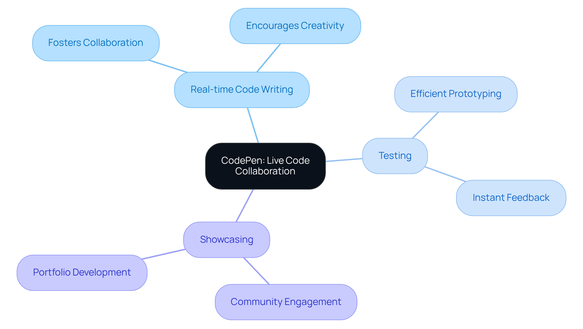 Start at the center with CodePen, then follow the branches to see its features and how they contribute to teamwork and innovation in development. Start at the center with CodePen, then follow the branches to see its features and how they contribute to teamwork and innovation in development.