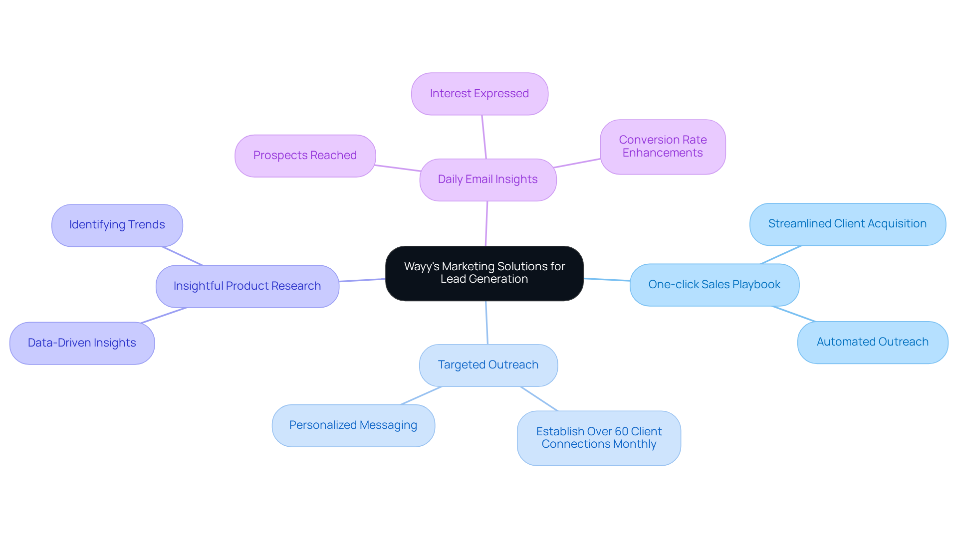 The center node represents Wayy's overall marketing solutions, while the branches show specific features that help local enterprises improve their lead generation. Follow the branches to discover how each feature contributes to successful client acquisition.