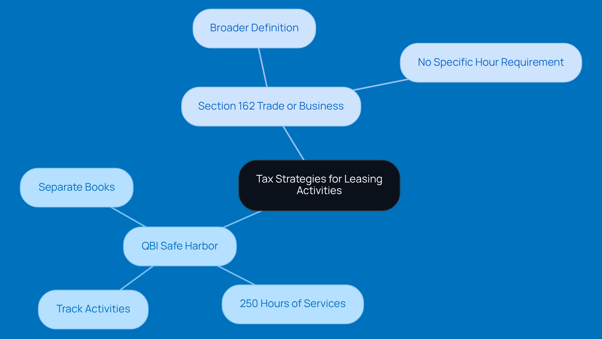 This mindmap helps you visualize the differences between two tax strategies for leasing activities. The central idea is about tax strategies, with branches showing the specific requirements for QBI Safe Harbor and the broader definition of Section 162. Follow the branches to understand what you need to qualify for each!