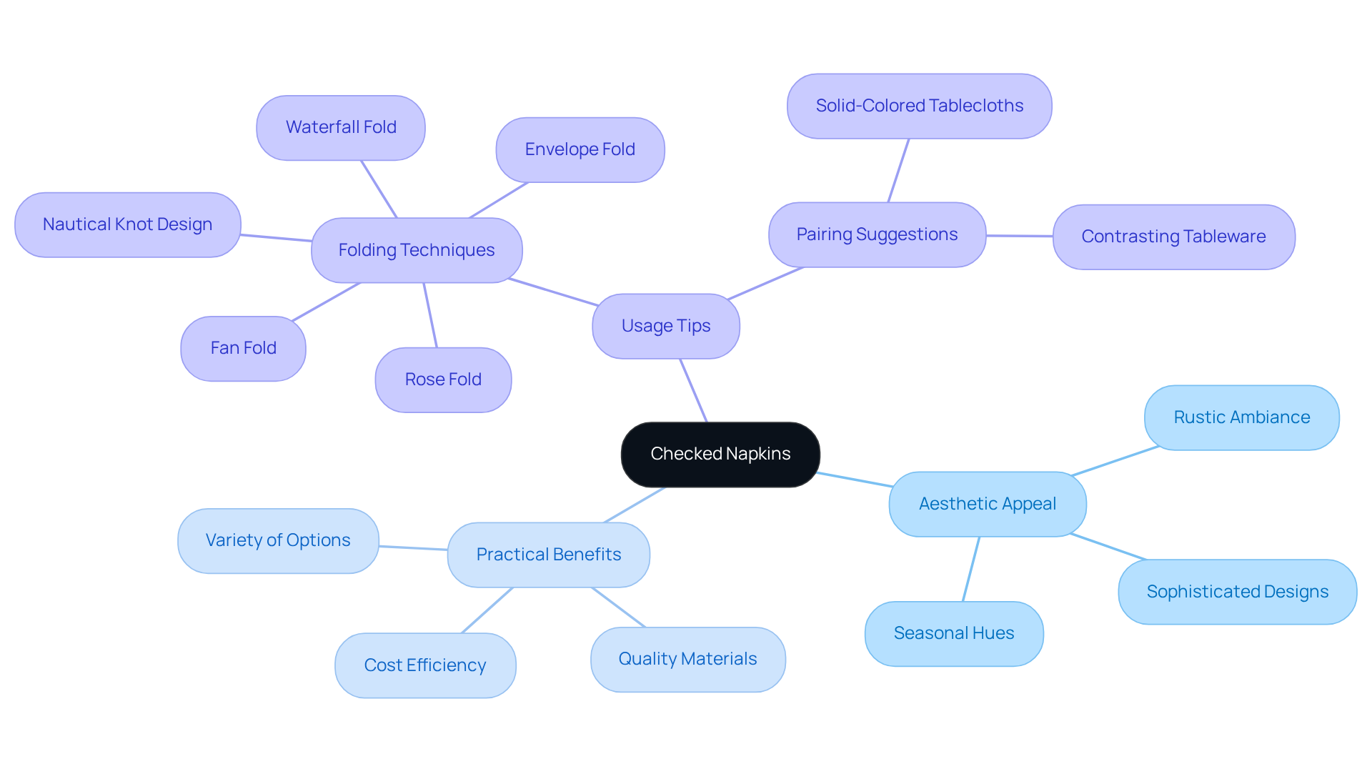 The central node represents the main topic, while branches show different aspects of checked napkins - from their charm and sophistication to practical tips for use. Follow the branches to discover how these linens can elevate your events.