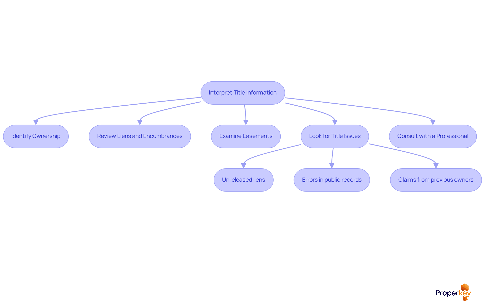 This flowchart guides you through the essential steps for interpreting title information when selling a home. Start at the top and follow the arrows to see what actions to take, from verifying ownership to consulting a professional if needed. Each box represents a key step in the process, helping you navigate potential challenges with confidence. This flowchart guides you through the essential steps for interpreting title information when selling a home. Start at the top and follow the arrows to see what actions to take, from verifying ownership to consulting a professional if needed. Each box represents a key step in the process, helping you navigate potential challenges with confidence.