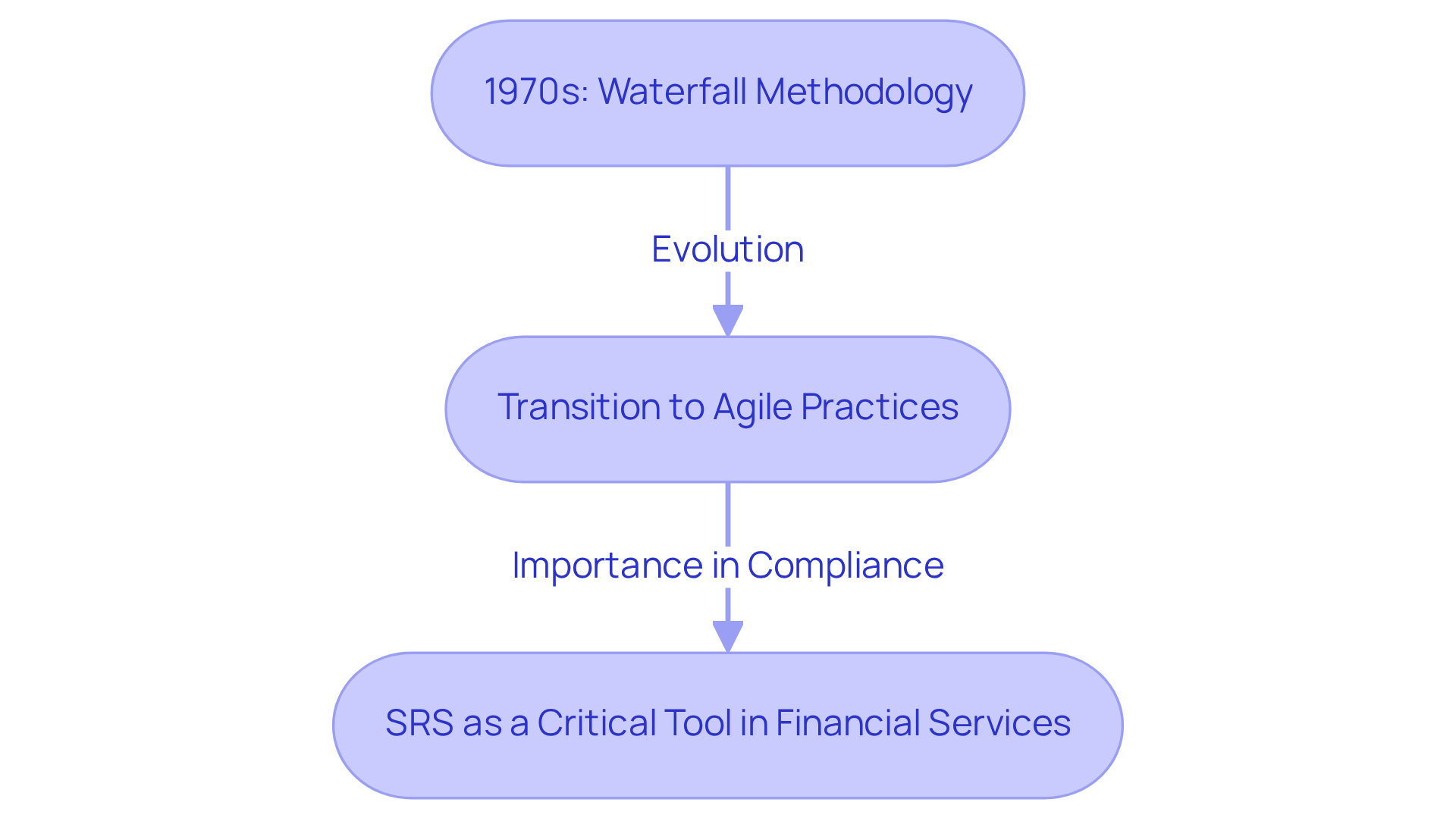 This flowchart illustrates how the concept of SRS has changed over the years. Start with the 1970s approach, then see how it evolved into agile practices, and finally understand its critical role in the financial services sector. Each box represents a key stage in this evolution. This flowchart illustrates how the concept of SRS has changed over the years. Start with the 1970s approach, then see how it evolved into agile practices, and finally understand its critical role in the financial services sector. Each box represents a key stage in this evolution.