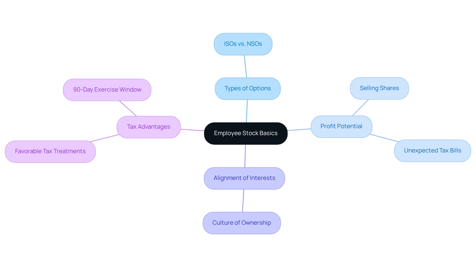 The central node represents the main topic, while the branches illustrate key aspects of employee stock options. Each branch helps you explore how these options work and their benefits — from types of options to tax advantages. The central node represents the main topic, while the branches illustrate key aspects of employee stock options. Each branch helps you explore how these options work and their benefits — from types of options to tax advantages.