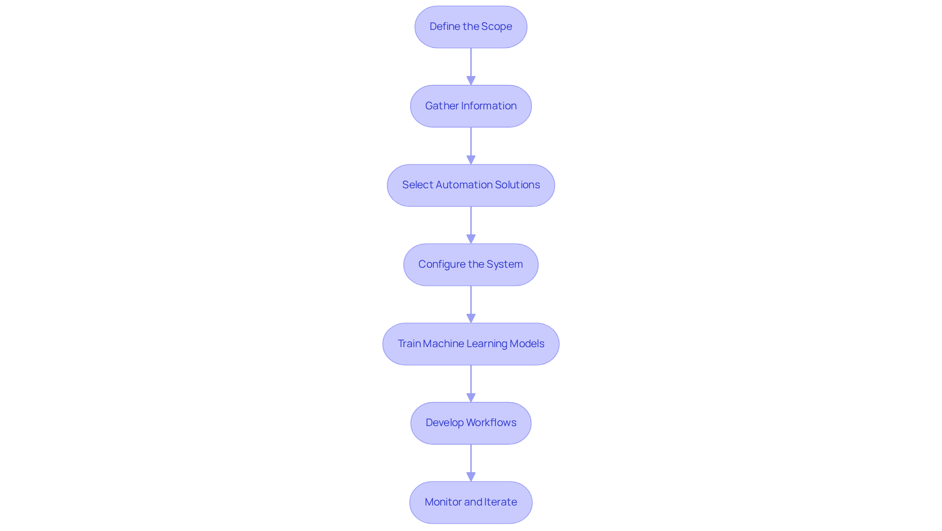 Each box represents a step in the RCA implementation process. Follow the arrows to see how each step leads to the next, guiding you through the entire workflow.