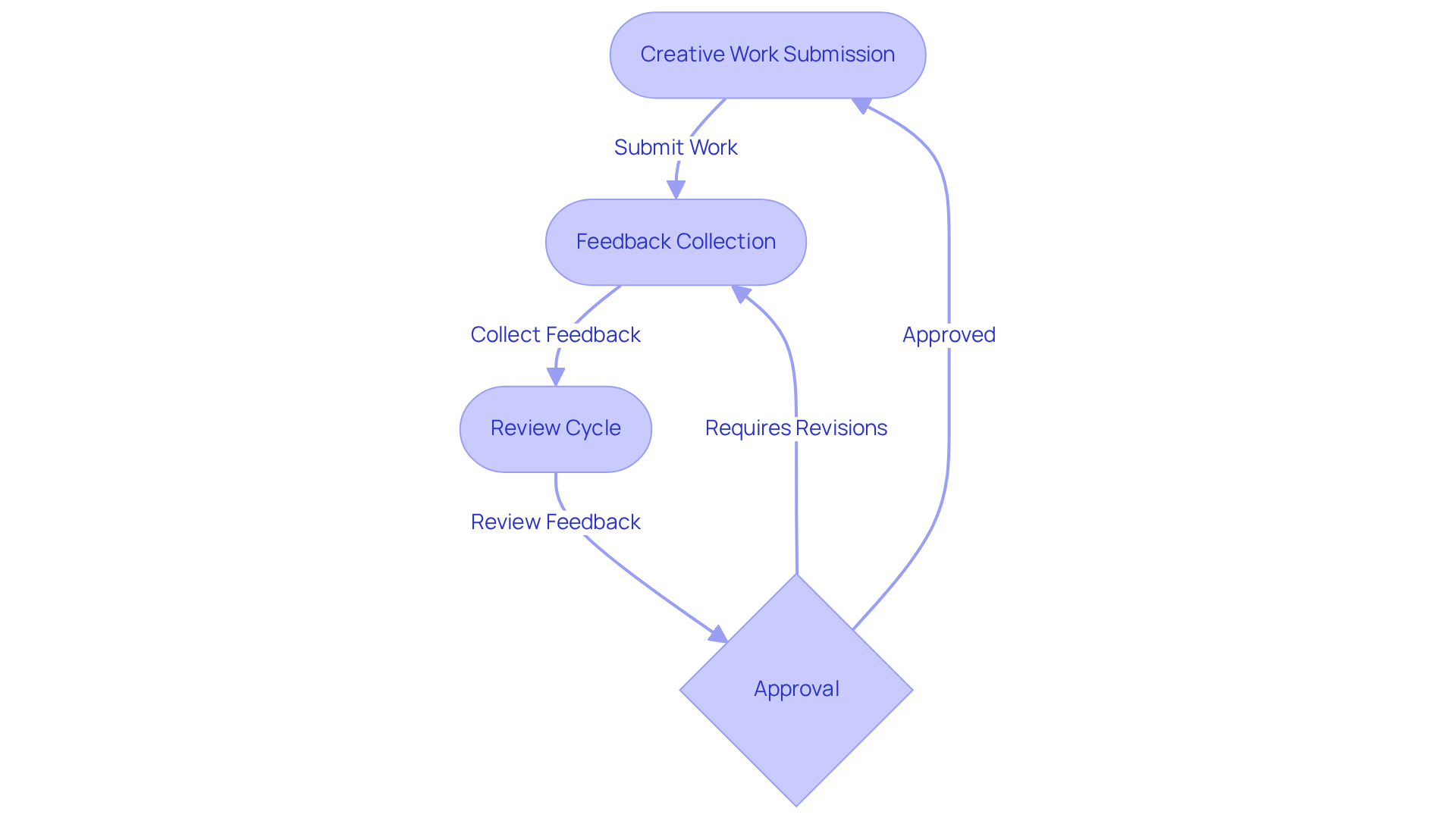 Each box represents a step in the approval process. Follow the arrows to see how feedback is collected and approvals are made, illustrating how PageProof streamlines the workflow.