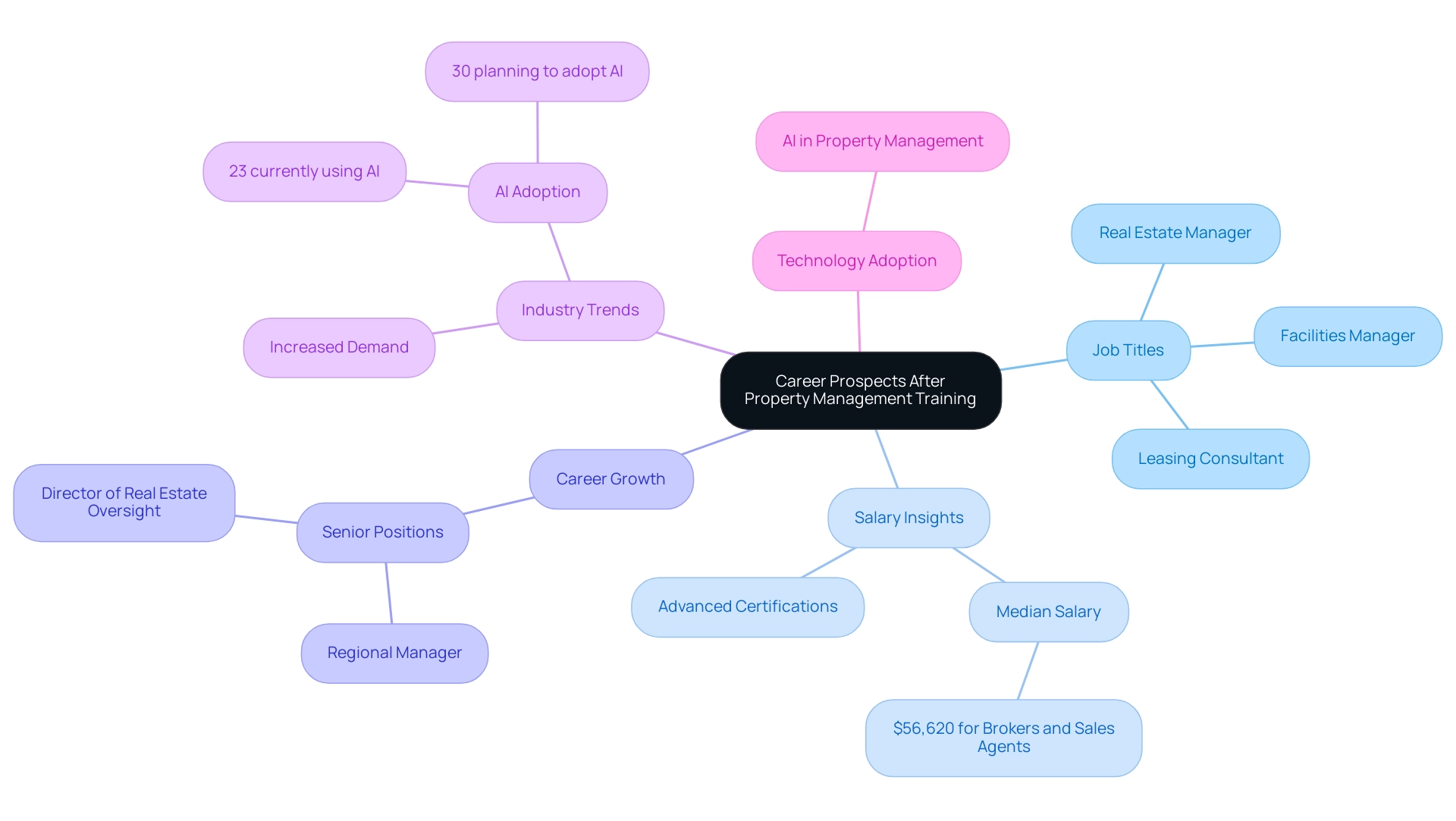 The central node represents career prospects, with branches indicating job titles, salary insights, career growth opportunities, industry trends, and technology adoption.