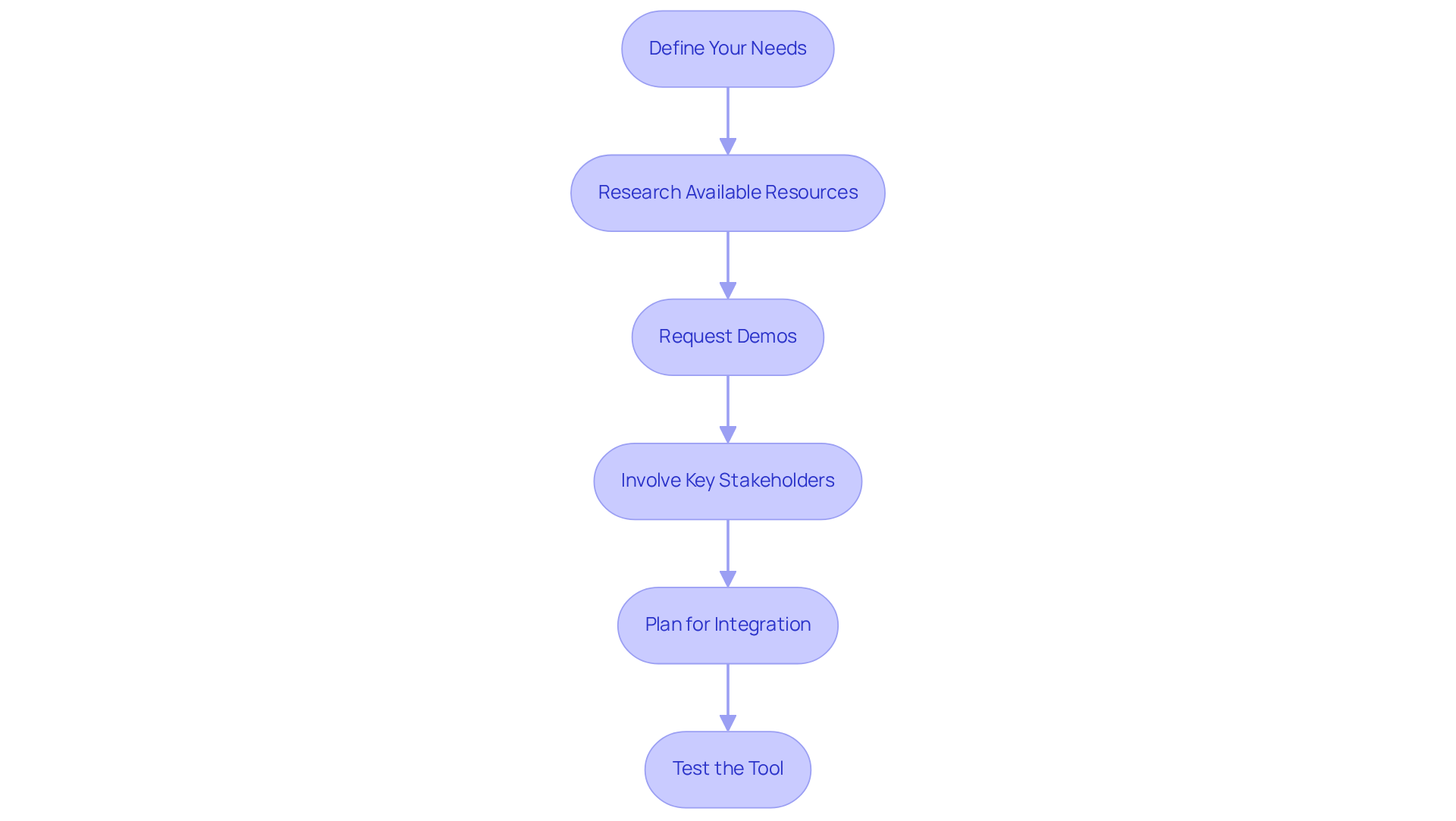 Each box represents a step in the process of selecting and integrating the alerting tool. Follow the arrows to see how each step leads to the next, guiding you through the implementation journey.
