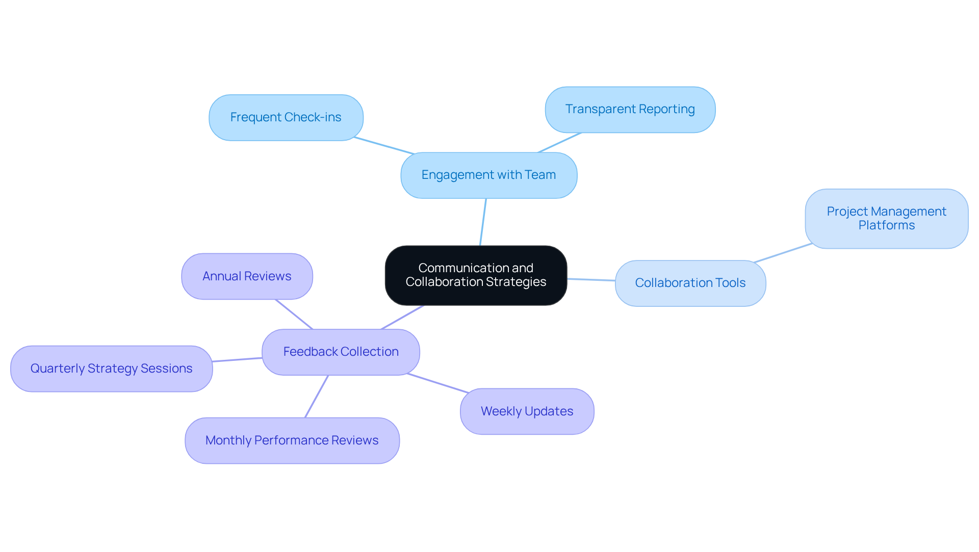 This mindmap illustrates the key strategies for effective communication and collaboration in affiliate marketing. Start at the center with the main theme, then explore the branches to see how each strategy contributes to successful partnerships. Each color-coded branch represents a different aspect of communication, making it easy to identify and understand the relationships between them. This mindmap illustrates the key strategies for effective communication and collaboration in affiliate marketing. Start at the center with the main theme, then explore the branches to see how each strategy contributes to successful partnerships. Each color-coded branch represents a different aspect of communication, making it easy to identify and understand the relationships between them.