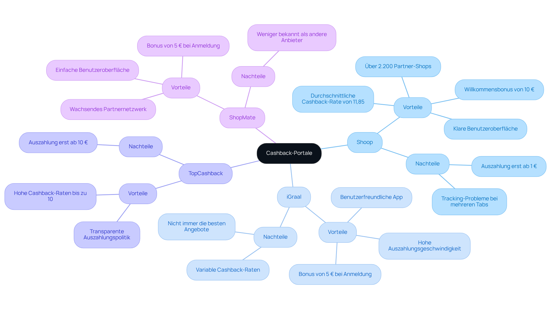 Jeder Hauptast repräsentiert ein Cashback-Portal. Die Unteräste zeigen die Vorteile und Nachteile der jeweiligen Plattform. So können Sie schnell erkennen, welche Plattform für Ihre Bedürfnisse am besten geeignet ist.