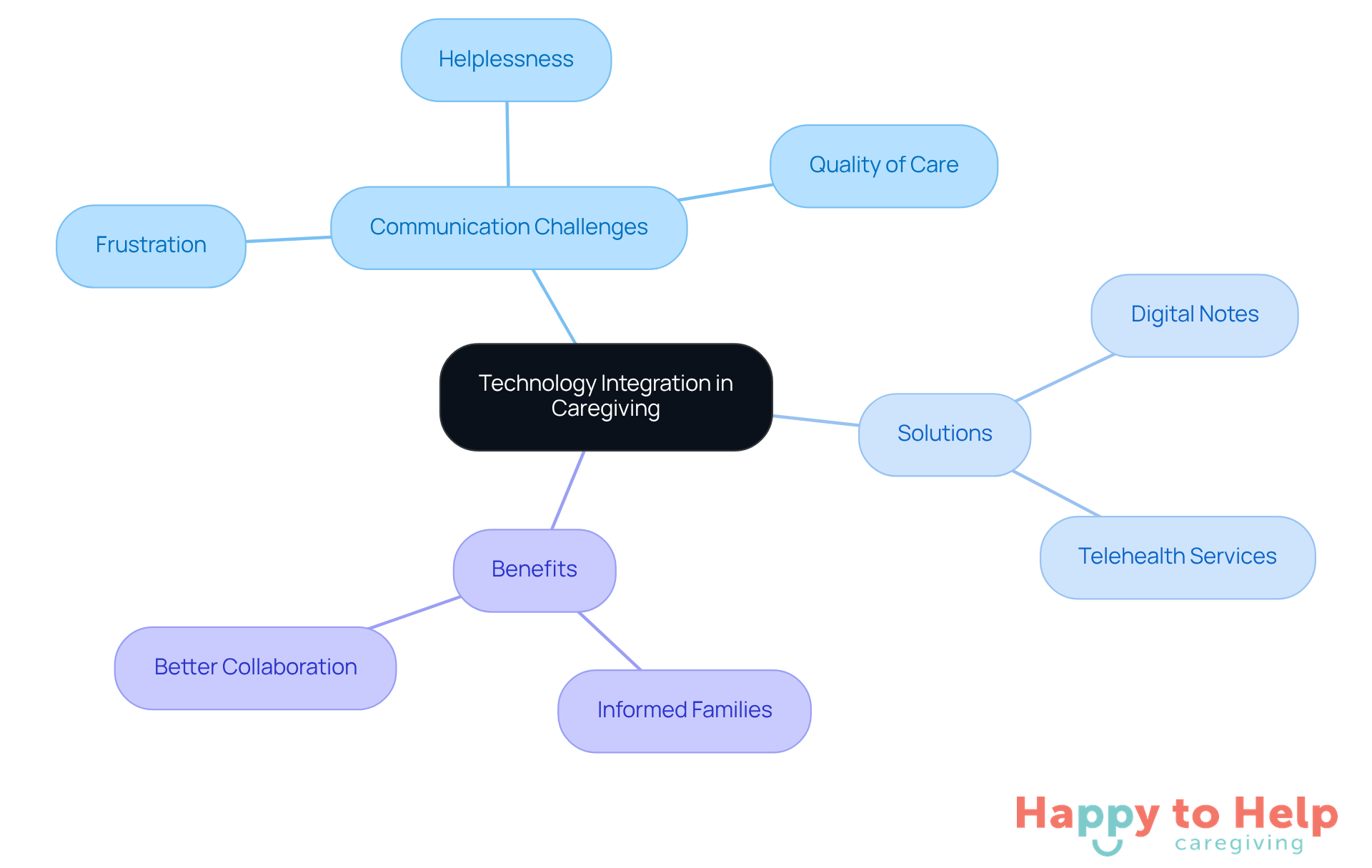 The central node represents the main theme of technology integration, while the branches illustrate the challenges faced, the solutions provided, and the benefits gained from using technology in caregiving.