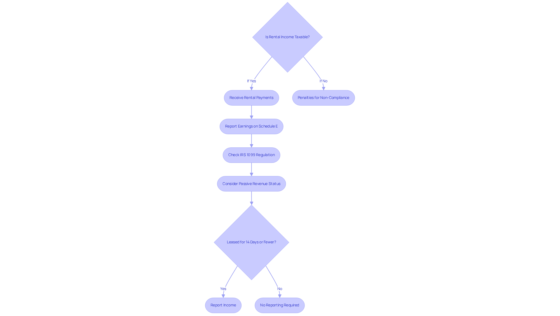 This flowchart guides property owners through the process of determining their rental income tax obligations. Follow the arrows to see each step, from receiving payments to understanding reporting requirements and potential penalties for non-compliance.