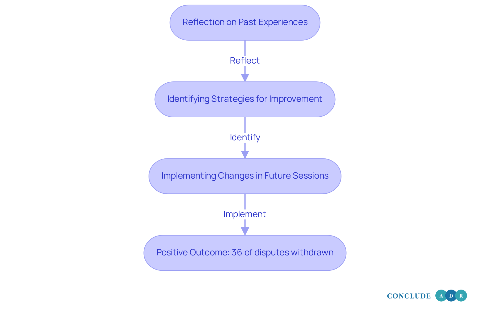 Follow the arrows to see how reflecting on past mediation experiences leads to identifying improvement strategies and implementing changes, ultimately resulting in better outcomes.