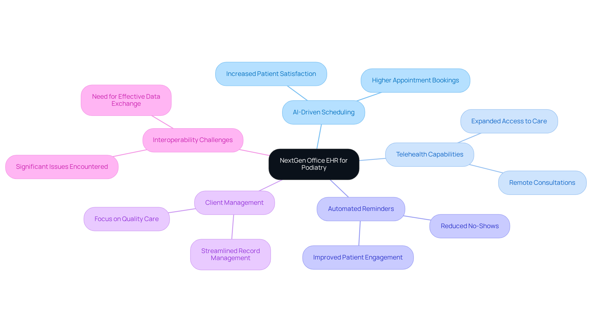 The central node represents the EHR system, while the branches show key features and their benefits. Each color-coded branch helps you see how different aspects work together to improve podiatry practice operations.