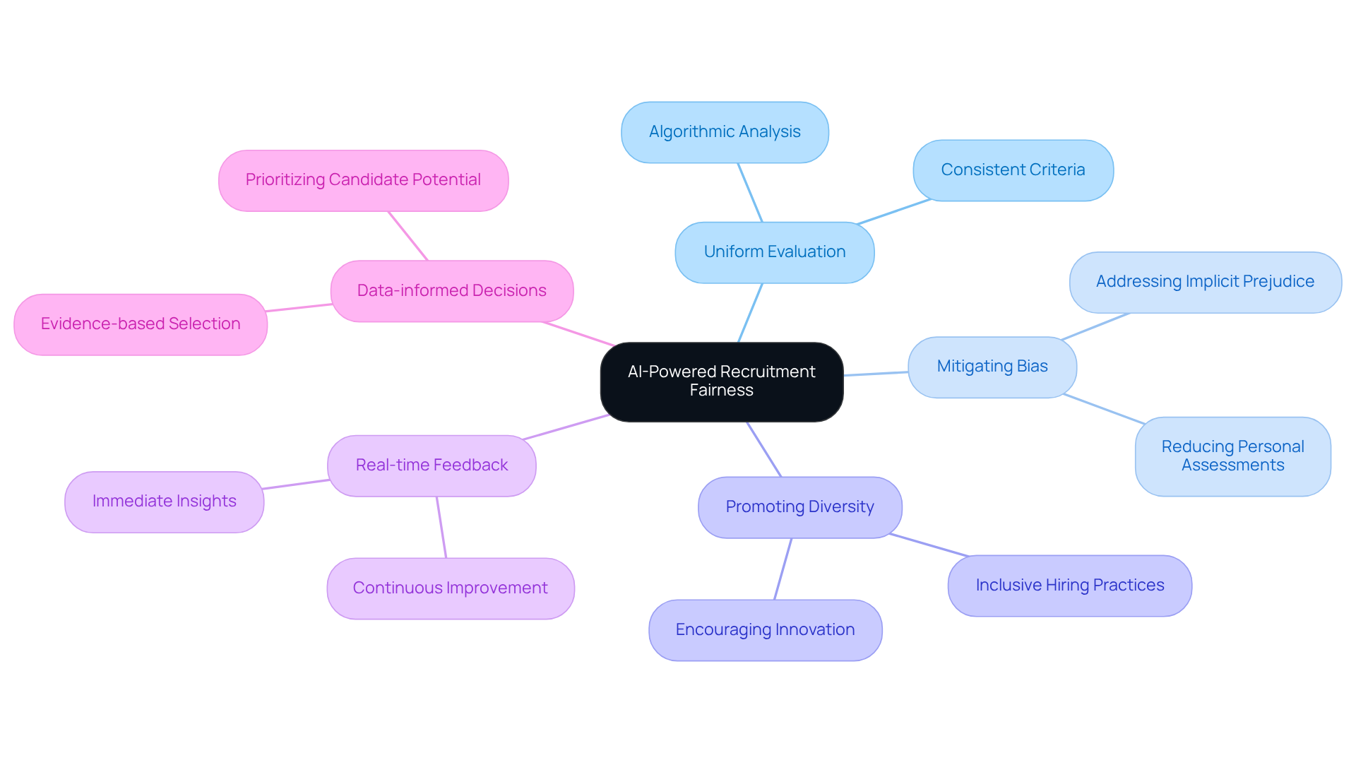 Start at the center with the main concept of AI in recruitment, then explore the branches to see how each practice contributes to creating a fairer hiring process.