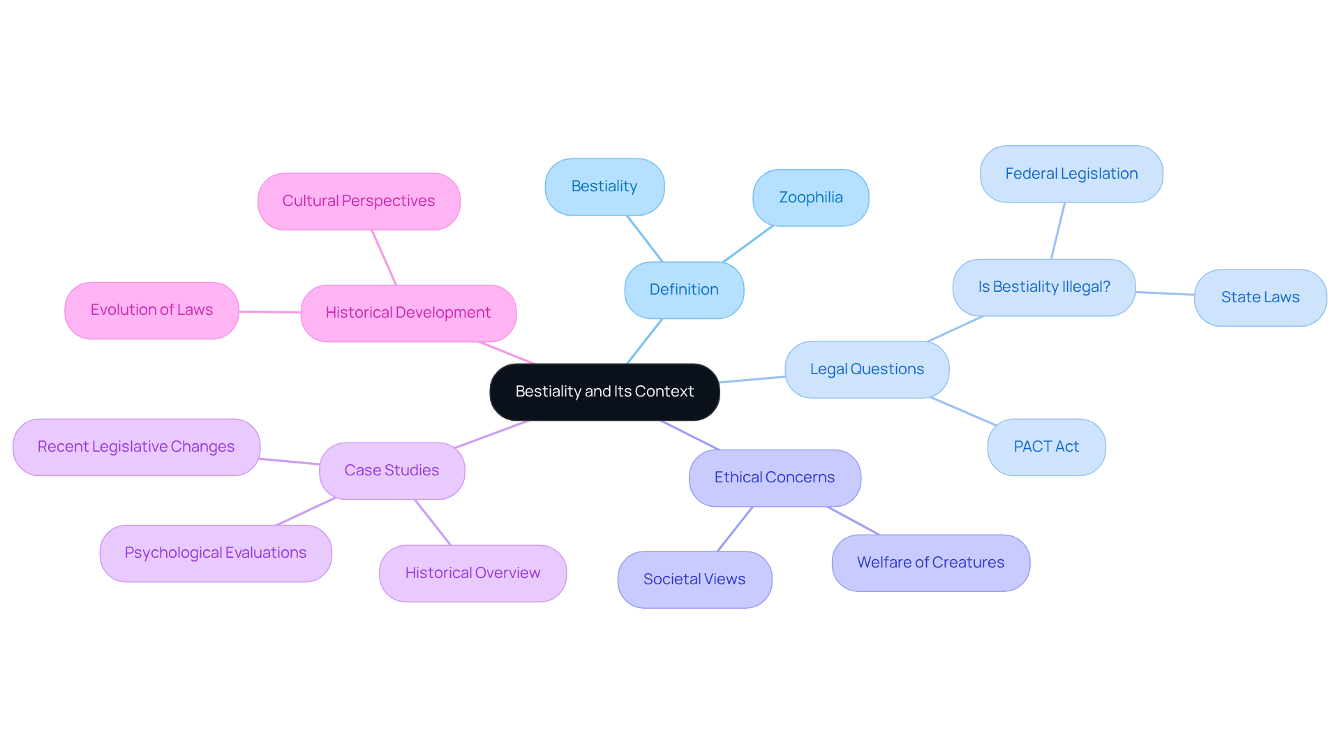 This mindmap starts with the main topic of bestiality at the center. From there, you can explore various branches that cover definitions, legal implications, ethical issues, and relevant case studies. Each branch helps clarify how these elements connect and contribute to the overall understanding of the topic.
