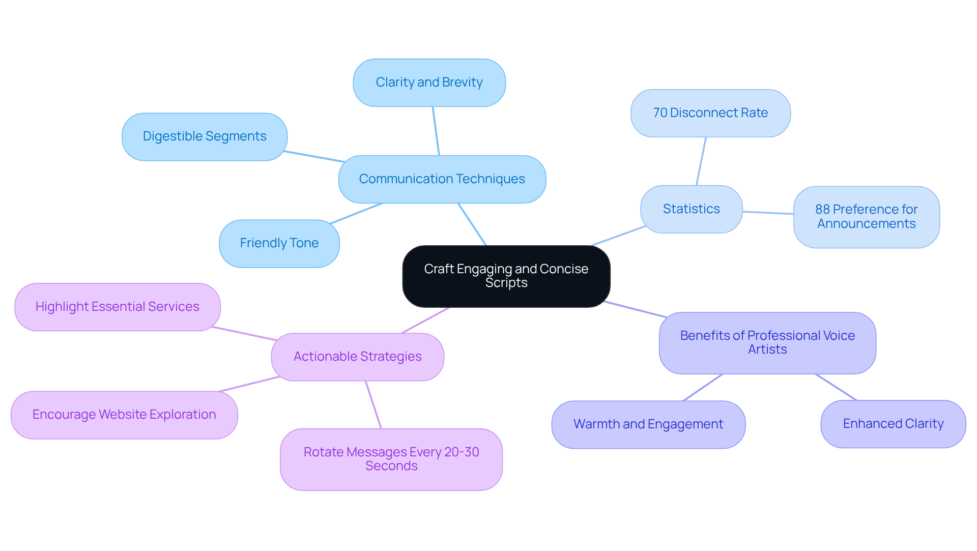 The central idea is about crafting effective scripts, with branches showing different strategies, statistics, and benefits. Each branch helps you understand how to keep guests engaged during wait times. The central idea is about crafting effective scripts, with branches showing different strategies, statistics, and benefits. Each branch helps you understand how to keep guests engaged during wait times.