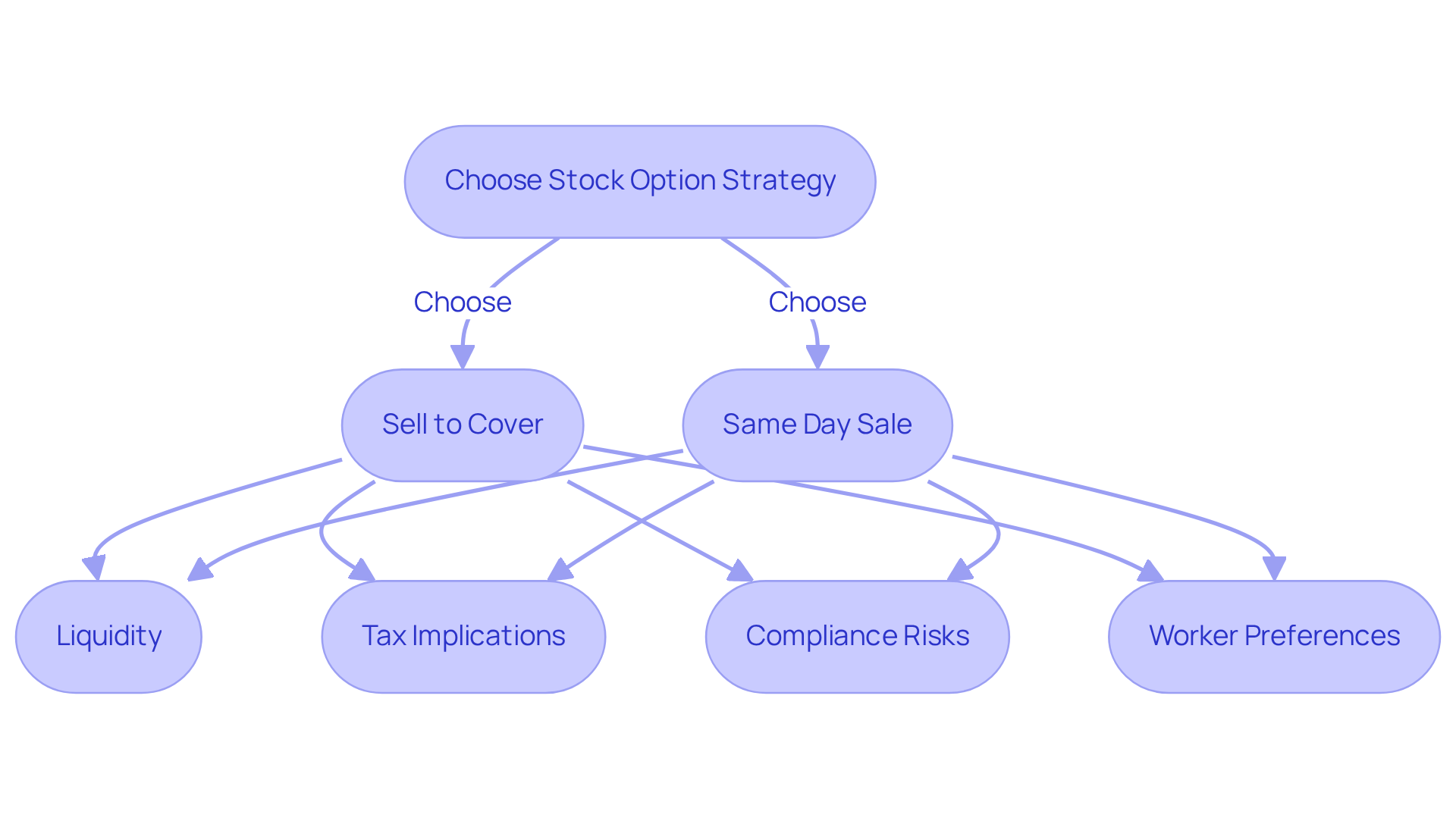 This flowchart helps you navigate the choice between two stock option strategies. Follow the arrows to see the steps and key points for each option. Blue represents 'Sell to Cover', focusing on long-term investment, while green represents 'Same Day Sale', emphasizing immediate cash flow.