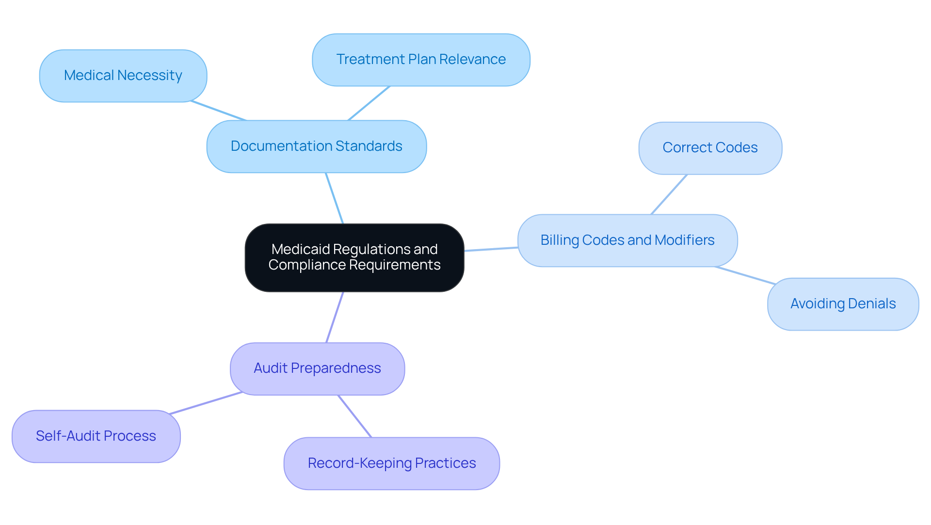 This mindmap helps you visualize the key areas of Medicaid regulations that behavioral health providers need to understand. Start at the center with the main topic, then follow the branches to see the important focus areas and their specific details.