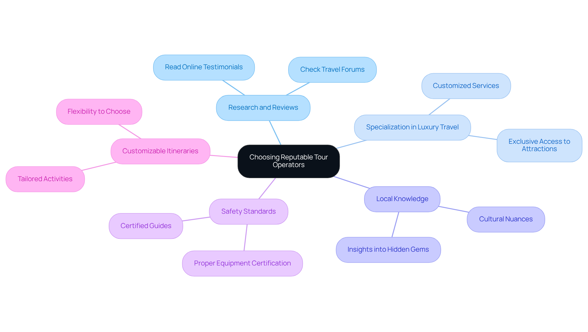 The central node represents the main topic, while each branch highlights a key consideration. Follow the branches to explore each aspect that contributes to a quality travel experience. The central node represents the main topic, while each branch highlights a key consideration. Follow the branches to explore each aspect that contributes to a quality travel experience.