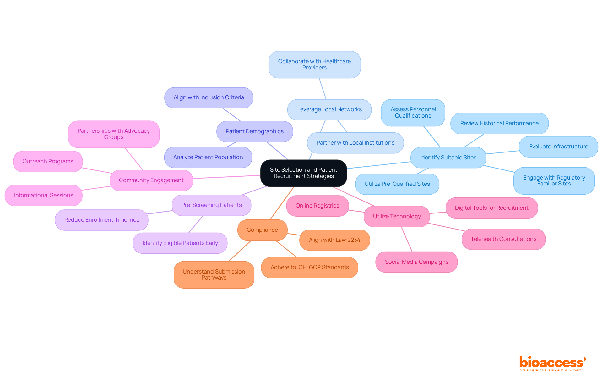 The central idea is about improving site selection and patient recruitment. Each branch represents a different strategy, and the sub-branches provide more details on how to implement these strategies. This layout helps you see the big picture and the specific actions you can take.