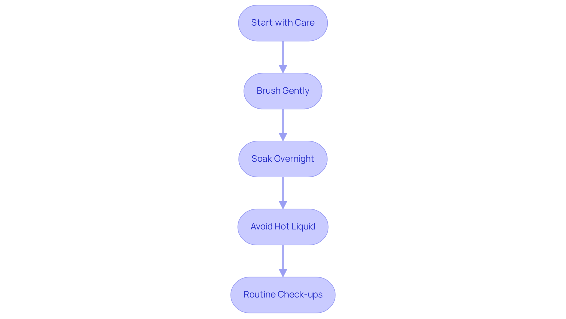 Each box represents a step in the cleaning process. Follow the arrows to see what to do next, ensuring your dentures stay clean and comfortable.