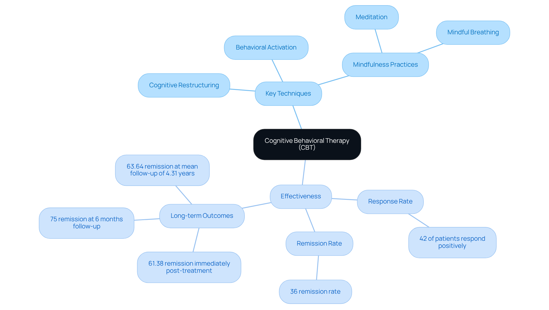 The center represents CBT's core focus, with branches illustrating various techniques and their contributions to treatment effectiveness. Each branch helps you explore how these methods work together to alleviate anxiety.