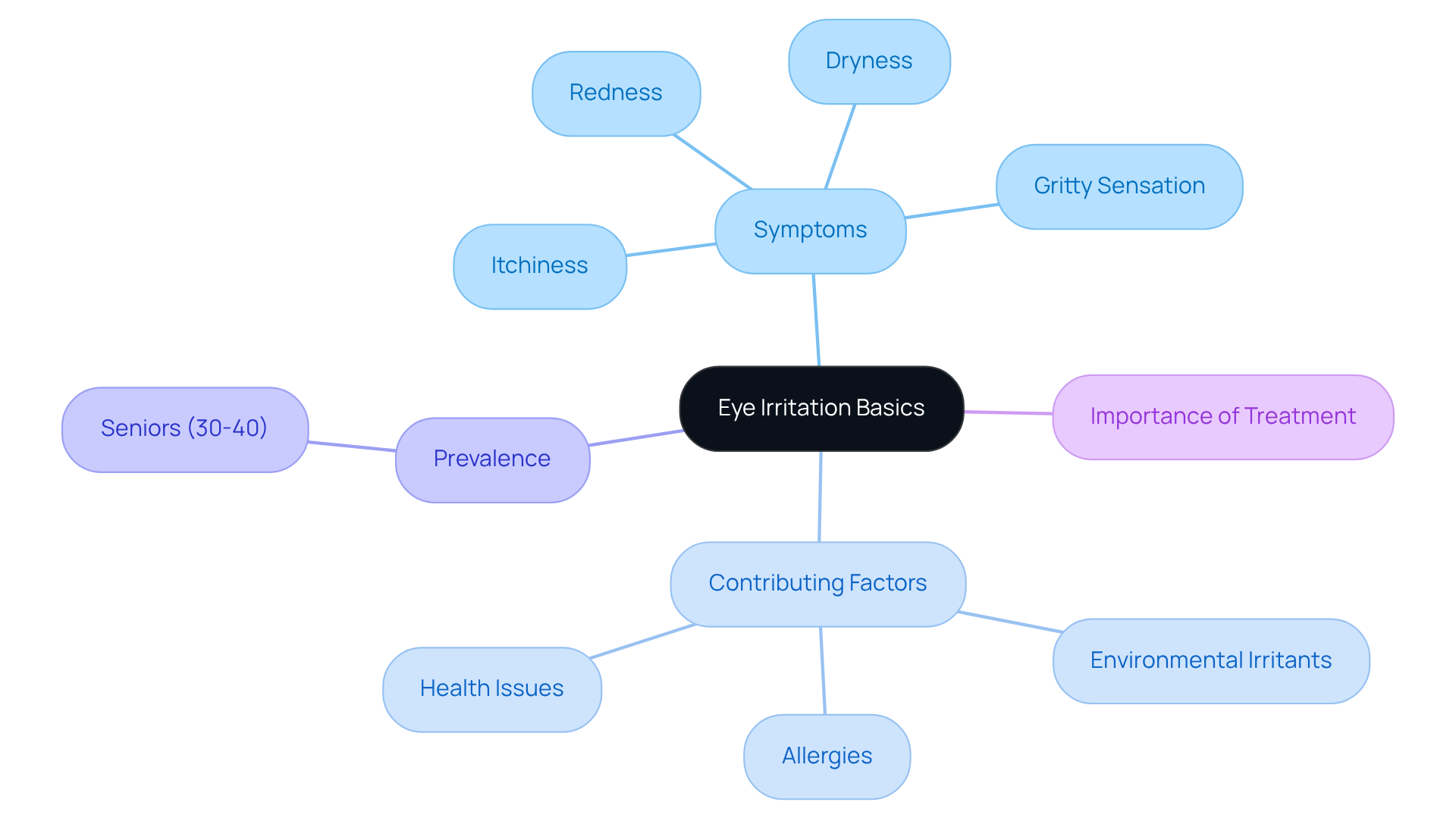 The central node represents the main topic of eye irritation, while the branches show symptoms, contributing factors, prevalence rates, and the importance of treatment. Each color-coded branch helps you easily identify different aspects of eye discomfort.