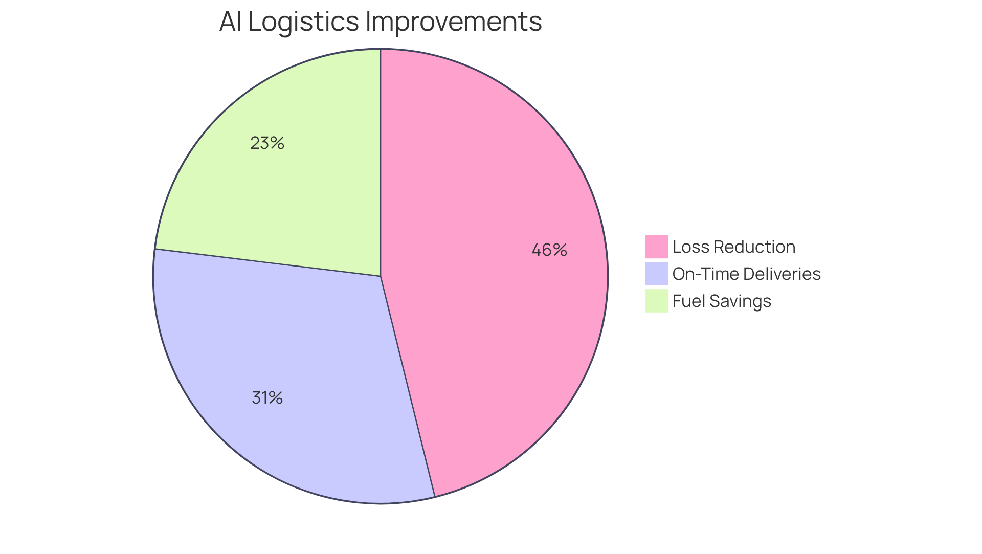 Each slice of the pie shows a specific improvement achieved by companies using AI logistics software - the larger the slice, the greater the impact on their operations.