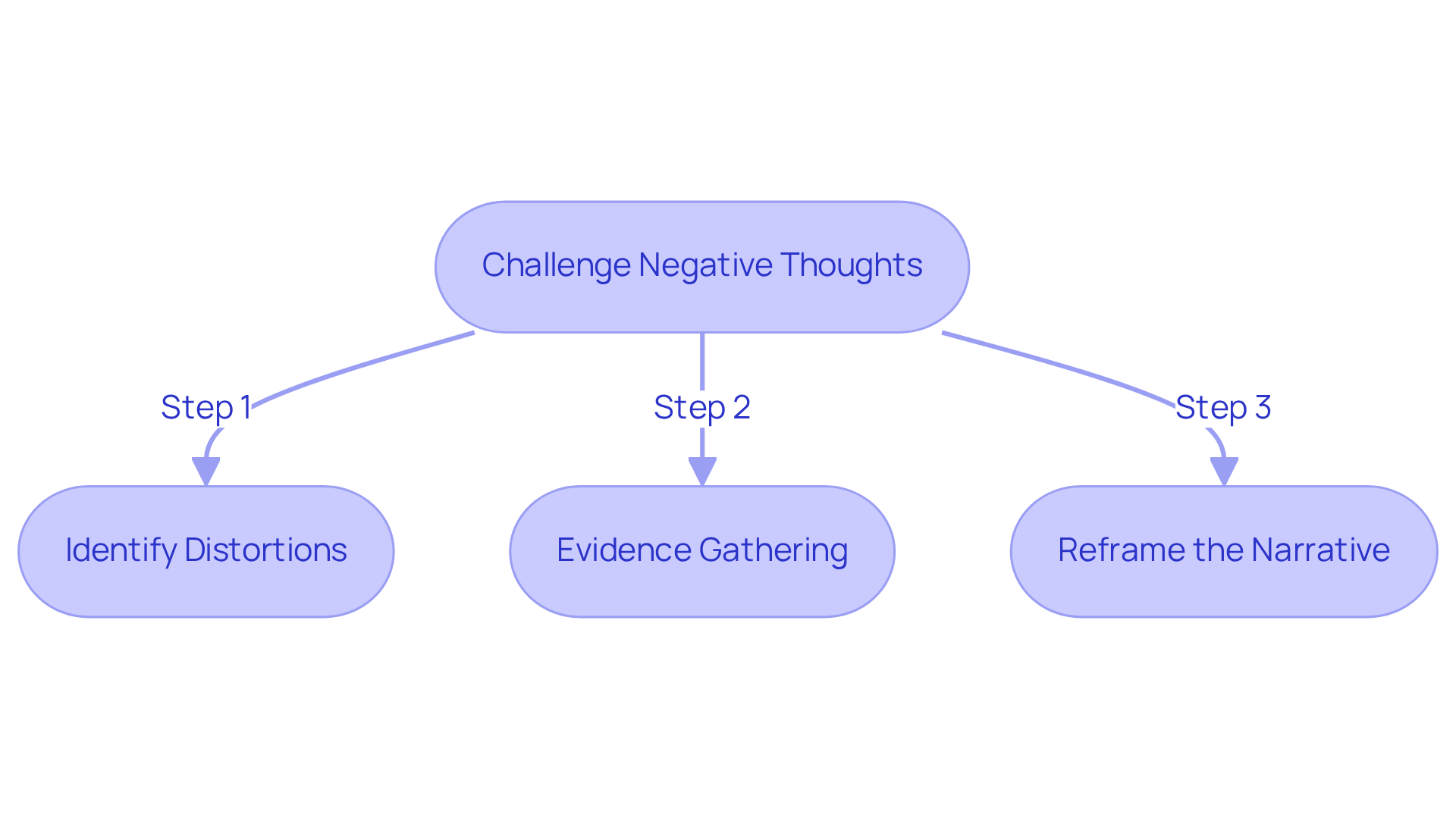 This flowchart outlines the steps to challenge negative thoughts. Start at the top with the main goal, then follow the arrows down to see each technique you can use to combat negative thinking. Each box represents a step in the process, helping you visualize how to move from identifying your thoughts to reframing them positively.