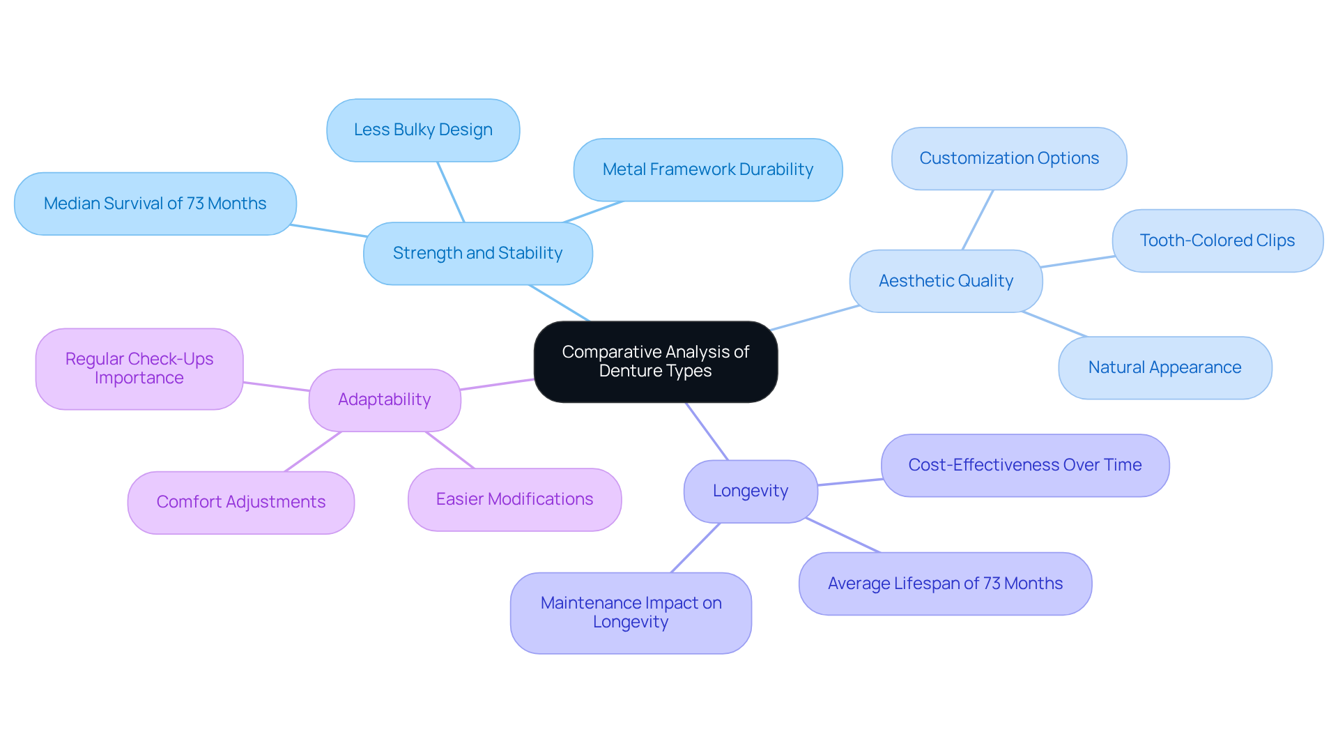 The central node represents the main topic of denture analysis, with branches showing key characteristics like strength and adaptability, helping you understand how cast partial dentures compare to other types.