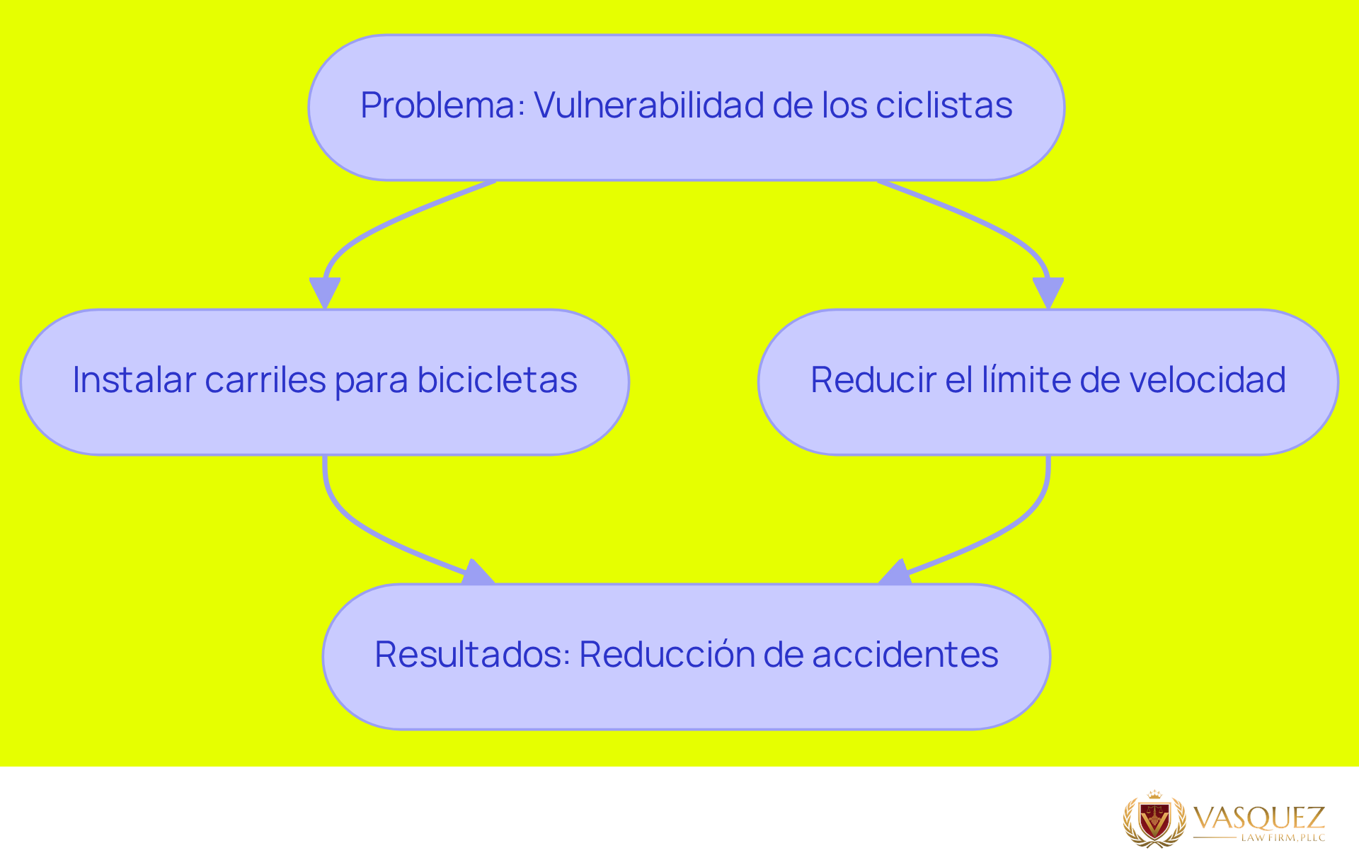 Este diagrama muestra cómo abordar el problema de la vulnerabilidad de los ciclistas. Cada paso representa una acción que puede ayudar a reducir los accidentes. Sigue las flechas para ver cómo cada acción lleva a un resultado positivo. Este diagrama muestra cómo abordar el problema de la vulnerabilidad de los ciclistas. Cada paso representa una acción que puede ayudar a reducir los accidentes. Sigue las flechas para ver cómo cada acción lleva a un resultado positivo.
