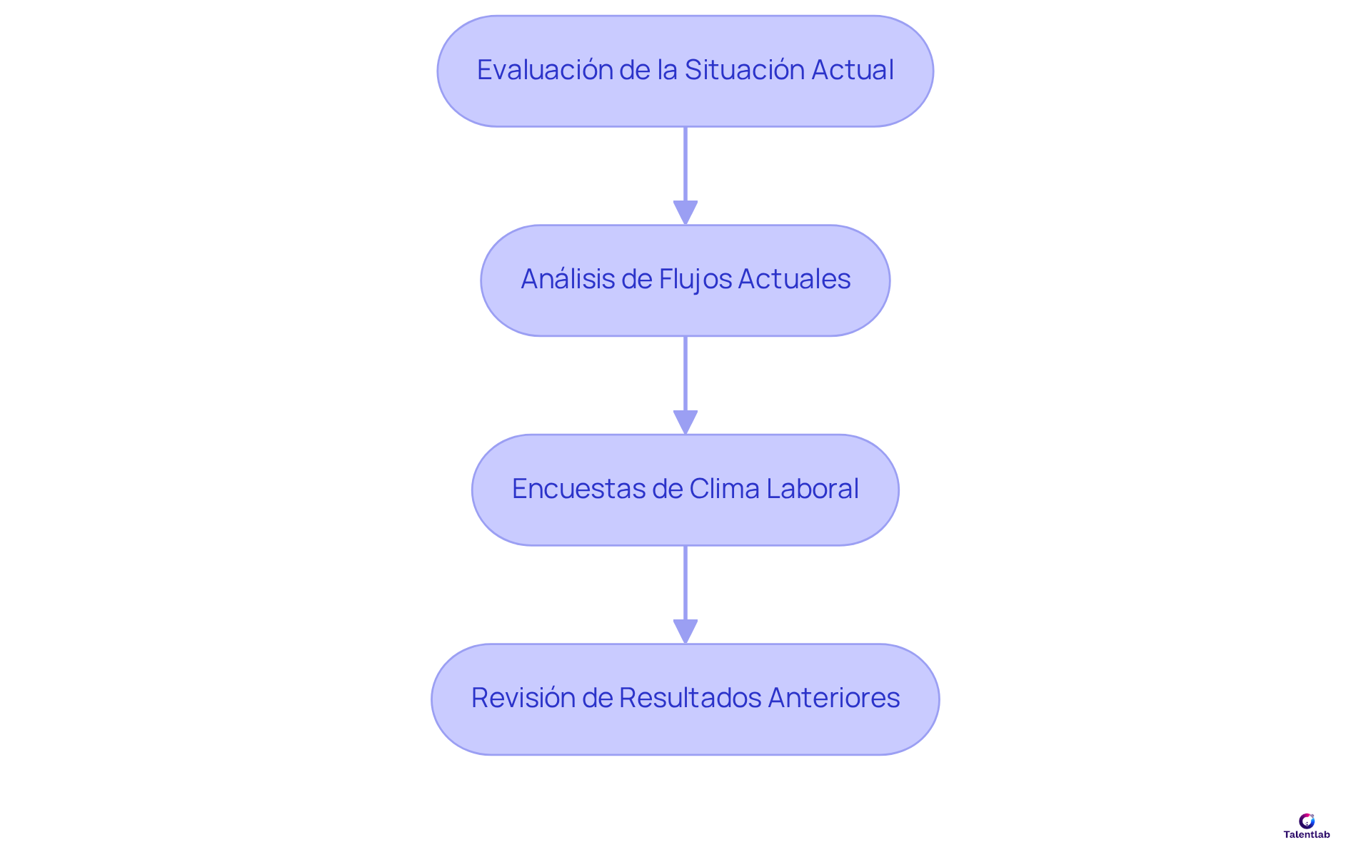 Cada caja representa una etapa en el proceso de evaluación. Sigue las flechas para entender cómo cada paso se conecta con el siguiente y contribuye a la preparación para la implementación de metodologías ágiles. Cada caja representa una etapa en el proceso de evaluación. Sigue las flechas para entender cómo cada paso se conecta con el siguiente y contribuye a la preparación para la implementación de metodologías ágiles.