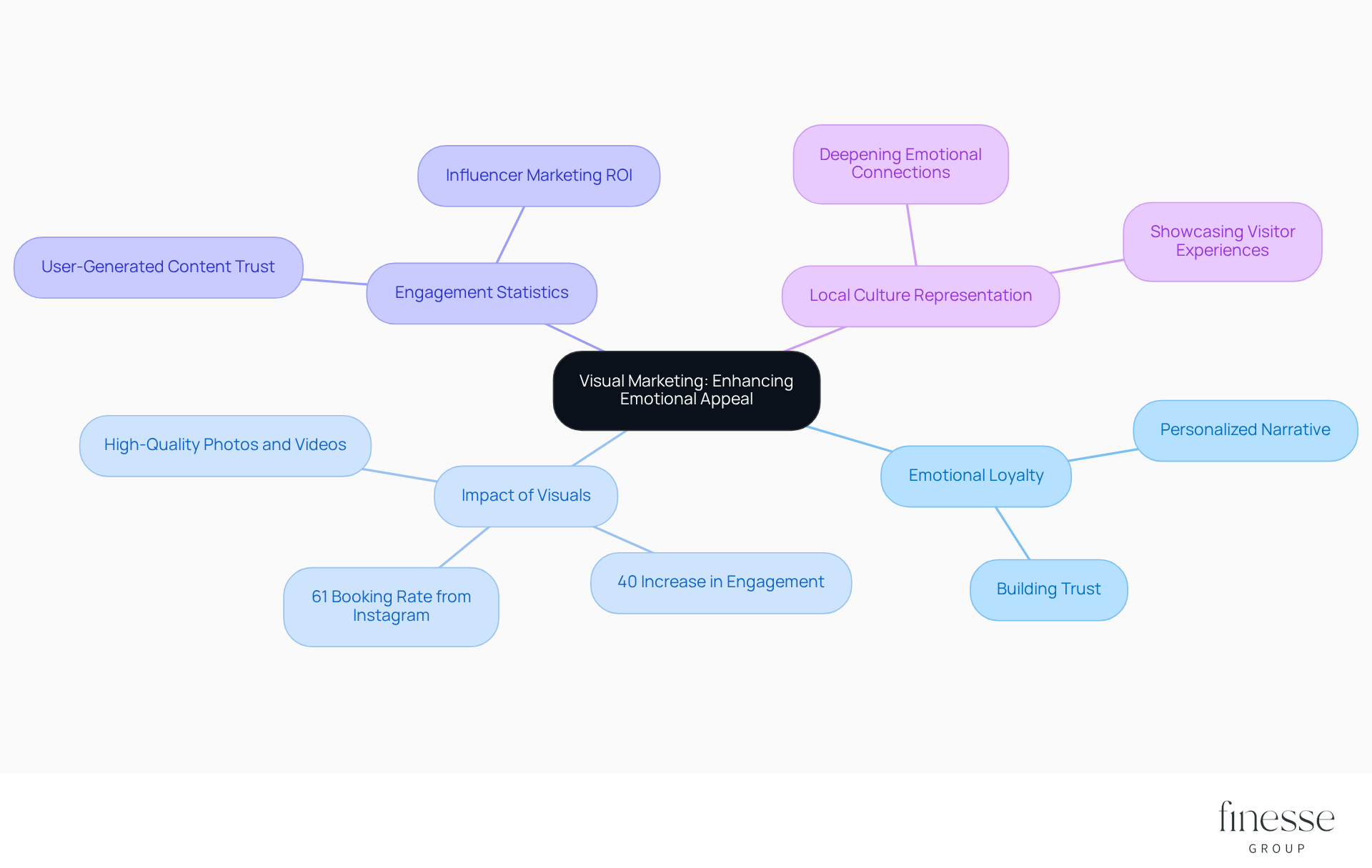 This mindmap shows how different aspects of visual marketing relate to emotional loyalty and engagement in hotels. Start from the center and follow the branches to understand how visuals can affect booking decisions and create deeper connections with visitors.
