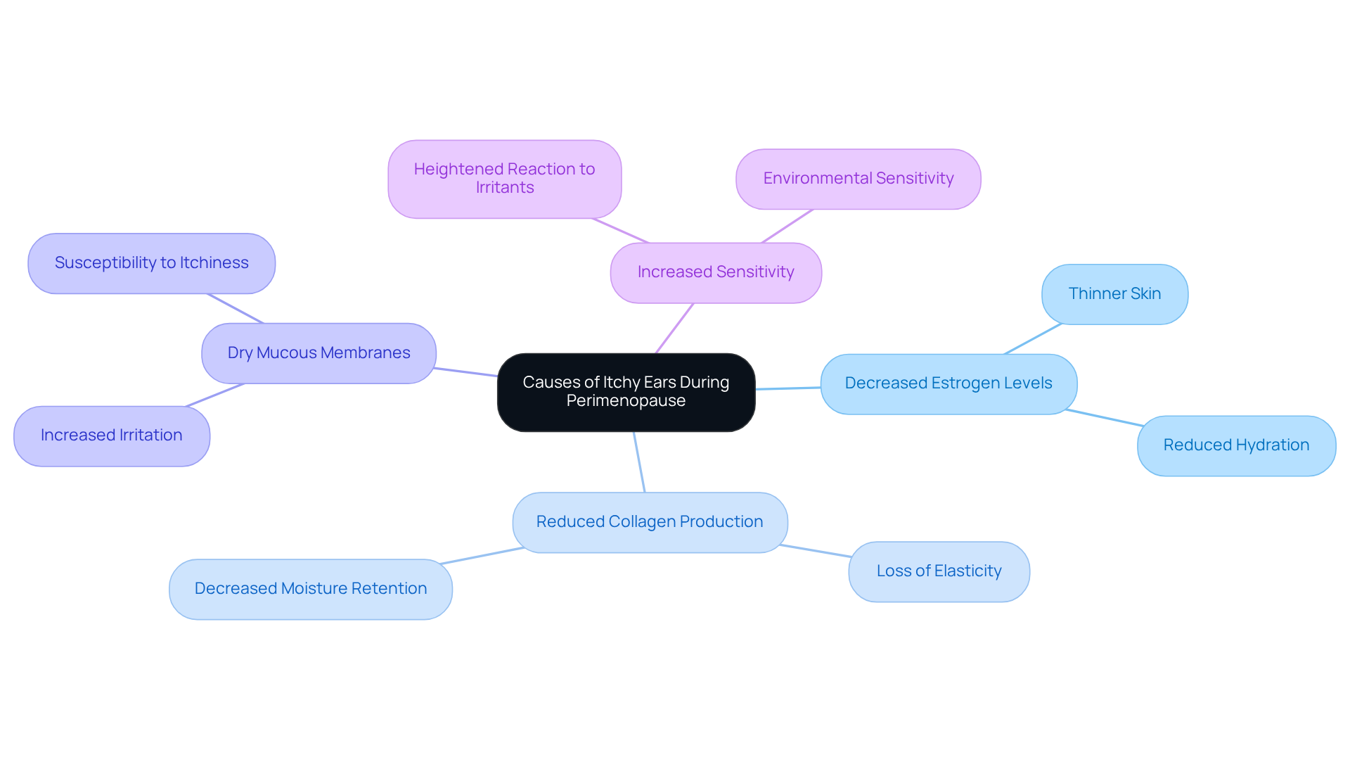 The central node represents the main issue of itchy ears, while the branches show the different causes. Each color-coded branch helps you quickly identify the factors contributing to discomfort. The central node represents the main issue of itchy ears, while the branches show the different causes. Each color-coded branch helps you quickly identify the factors contributing to discomfort.