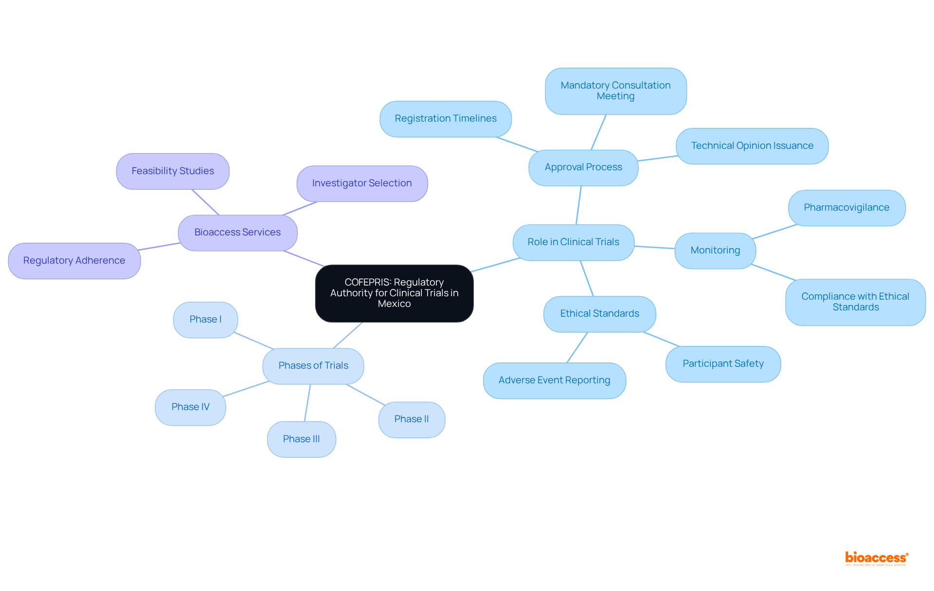 The central node represents COFEPRIS, with branches showing its roles and services. Each color-coded branch helps you navigate through its functions and the support available for medical device startups.