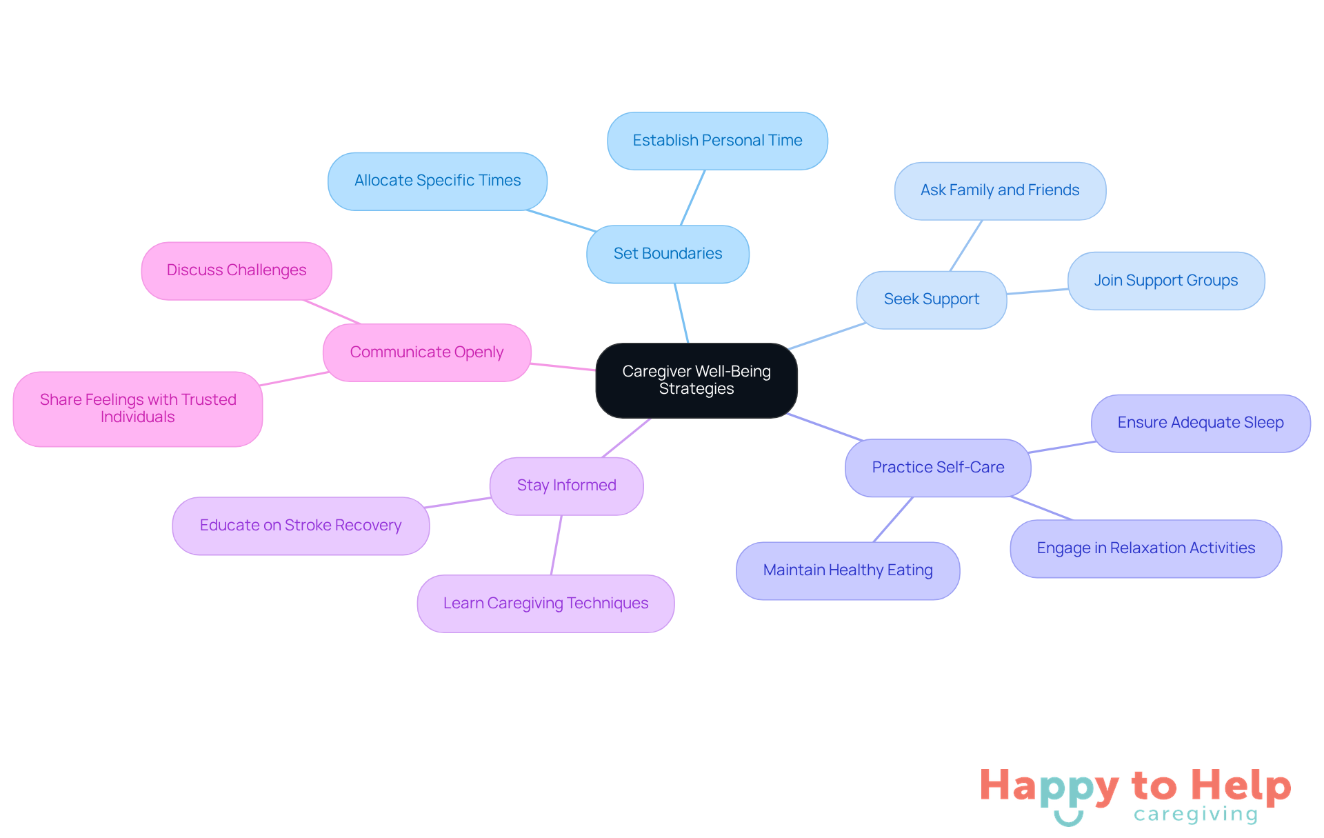 The central node represents the overall goal of caregiver well-being, while each branch shows a specific strategy. Follow the branches to explore actionable tips that can help caregivers manage their emotional and physical health.