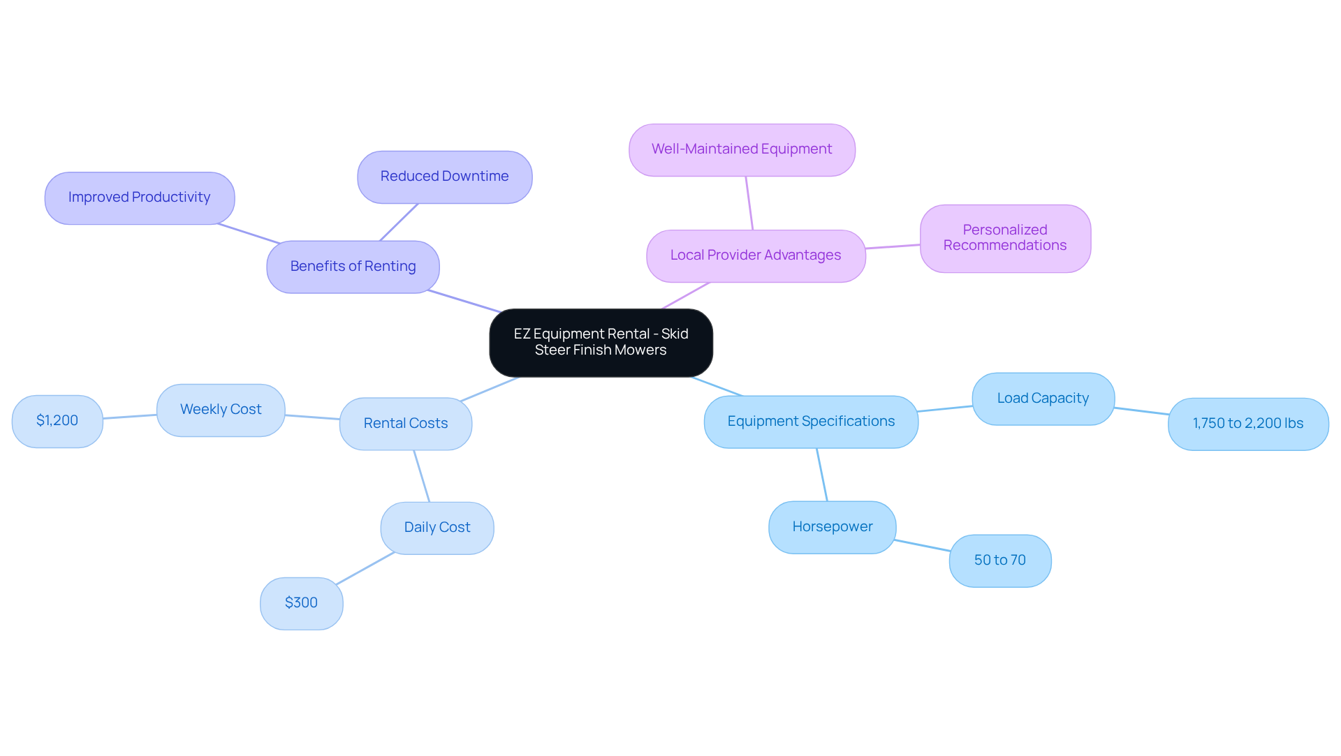 This mindmap starts with the main topic in the center and branches out to show different aspects of renting skid steer finish mowers. Each branch represents a key area of information, helping you see how everything connects and supports the overall theme of quality equipment access. This mindmap starts with the main topic in the center and branches out to show different aspects of renting skid steer finish mowers. Each branch represents a key area of information, helping you see how everything connects and supports the overall theme of quality equipment access.