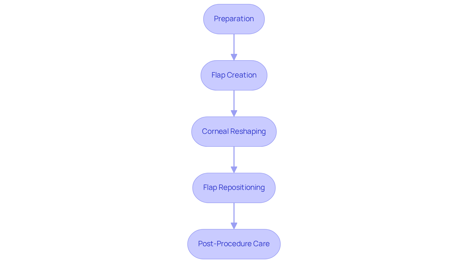 This flowchart guides you through the LASIK procedure. Each box represents a step you will go through, from getting ready for surgery to taking care of your eyes afterward. Follow the arrows to see how each step connects to the next, helping you understand what to expect on your surgery day. This flowchart guides you through the LASIK procedure. Each box represents a step you will go through, from getting ready for surgery to taking care of your eyes afterward. Follow the arrows to see how each step connects to the next, helping you understand what to expect on your surgery day.