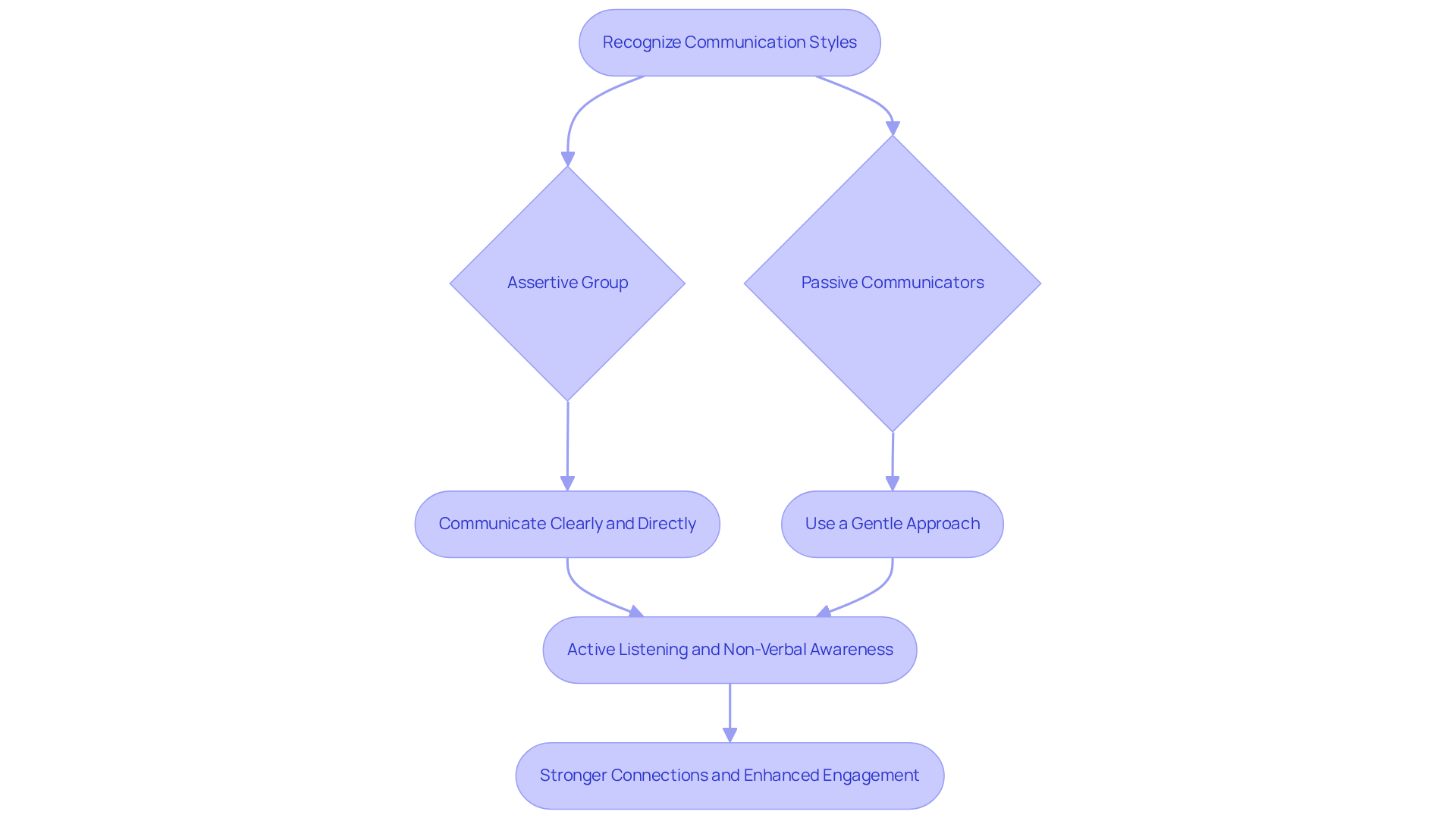 This flowchart shows the steps leaders can take to improve communication. Start by recognizing your style and your team's. Then, choose the right approach based on the group's characteristics. Follow through with active listening to build stronger connections and achieve better results. This flowchart shows the steps leaders can take to improve communication. Start by recognizing your style and your team's. Then, choose the right approach based on the group's characteristics. Follow through with active listening to build stronger connections and achieve better results.