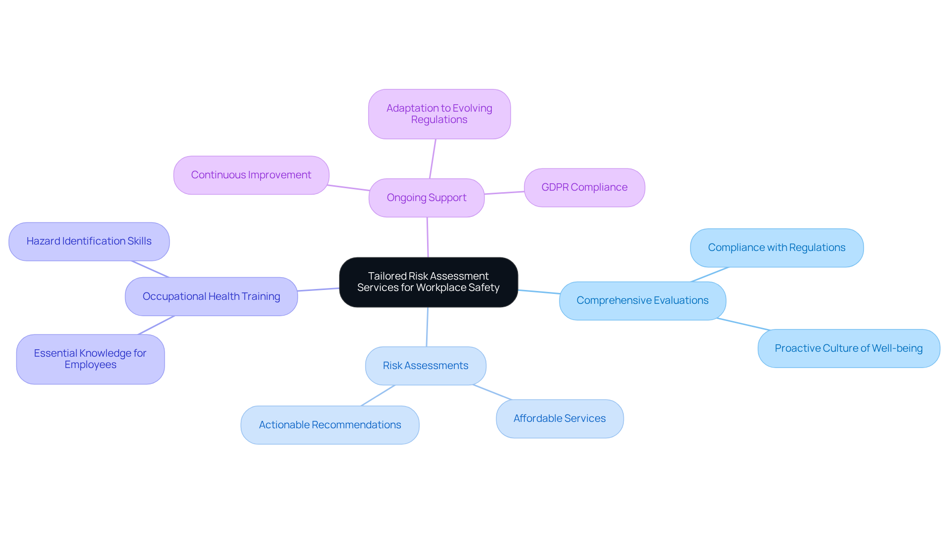 Start from the central theme and follow the branches to see how each service contributes to enhancing workplace safety, compliance, and employee well-being. Start from the central theme and follow the branches to see how each service contributes to enhancing workplace safety, compliance, and employee well-being.