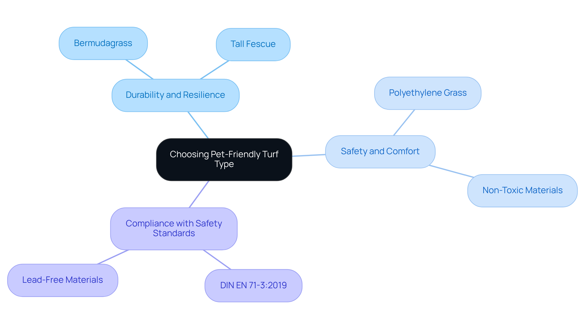 Start at the center with the main topic, then follow the branches to explore each important factor and its details. Each color represents a different category, helping you see how they relate to the overall decision.