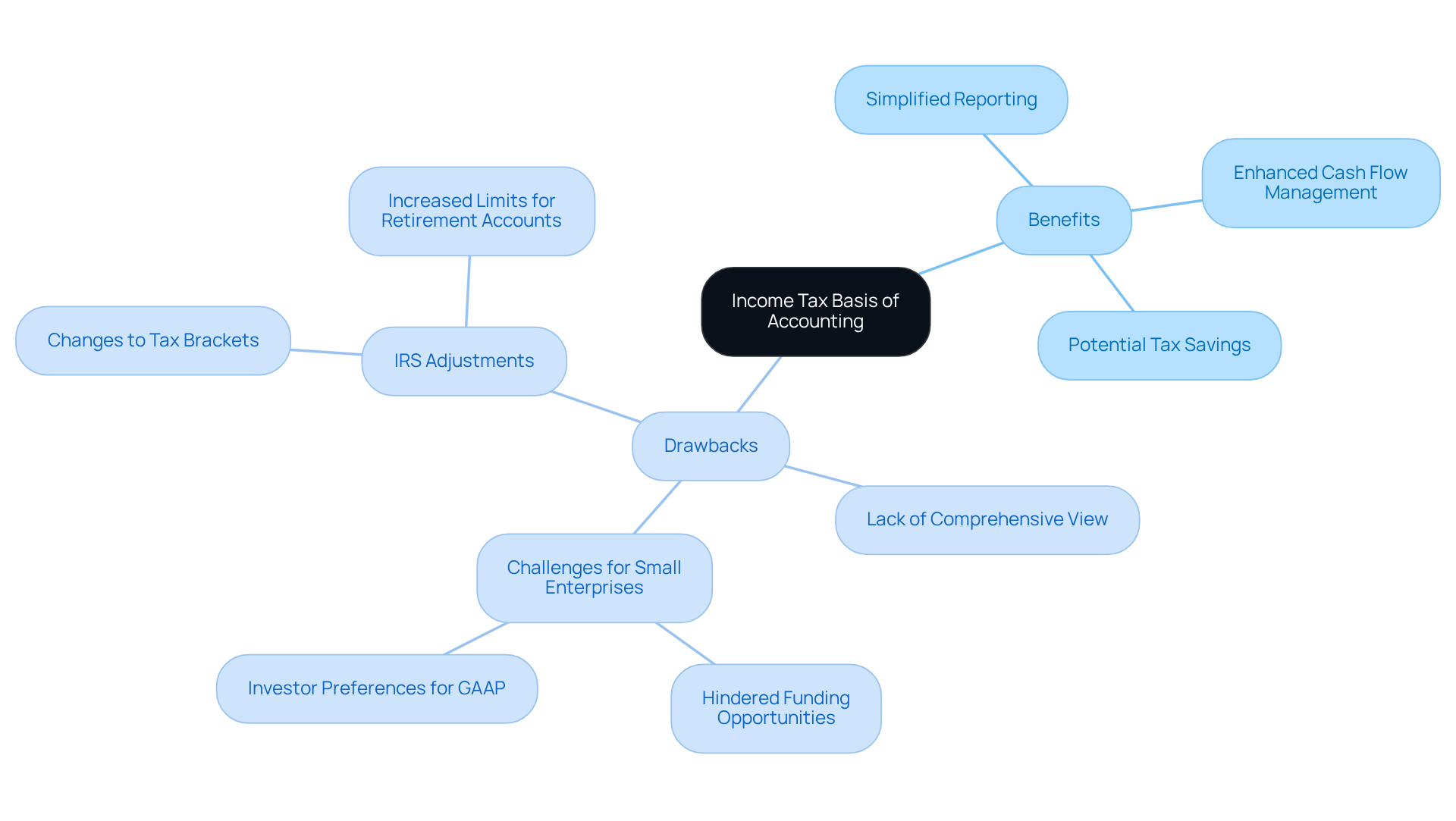 The central node represents the income tax basis of accounting. The branches show the benefits in green and drawbacks in red, helping you quickly identify the pros and cons of this accounting method.