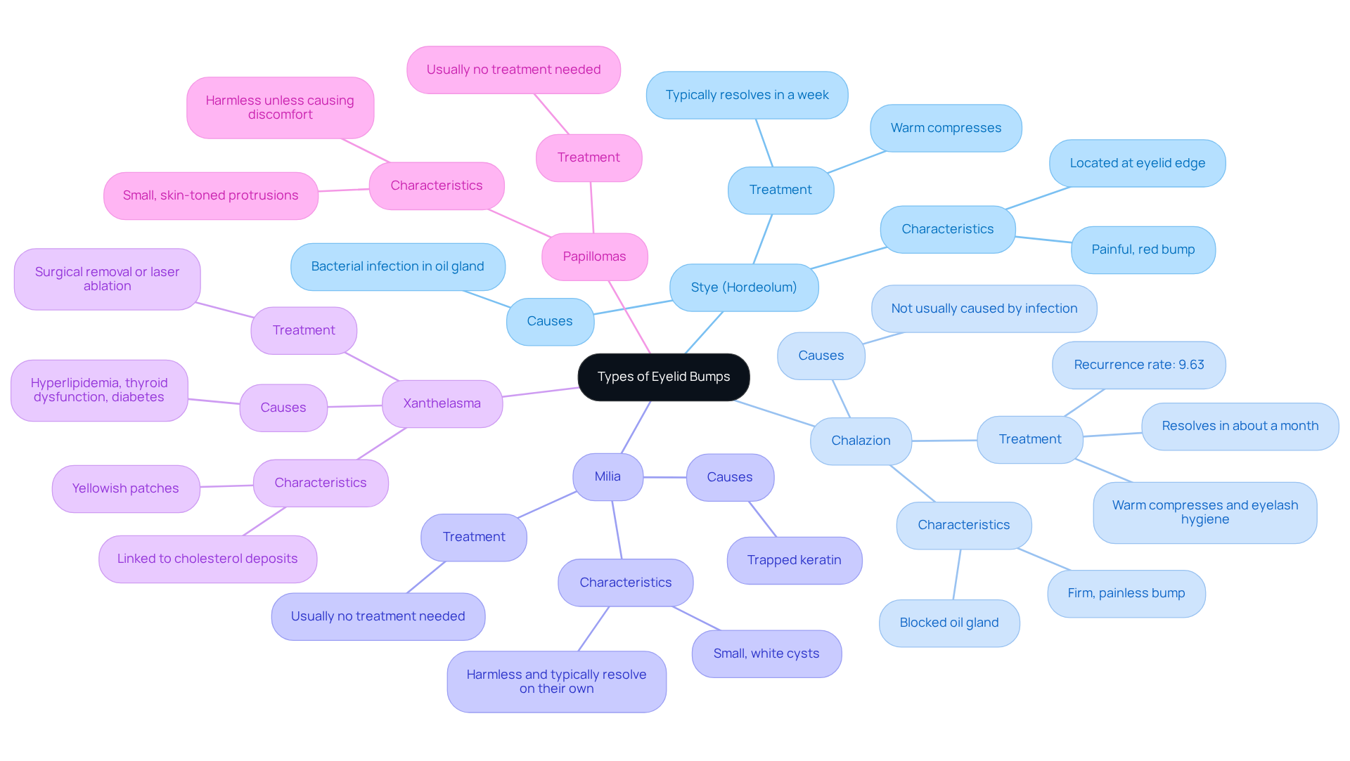 The central node represents the main topic, while each branch shows a different type of eyelid bump. Follow the branches to learn about their characteristics and treatment options. The central node represents the main topic, while each branch shows a different type of eyelid bump. Follow the branches to learn about their characteristics and treatment options.